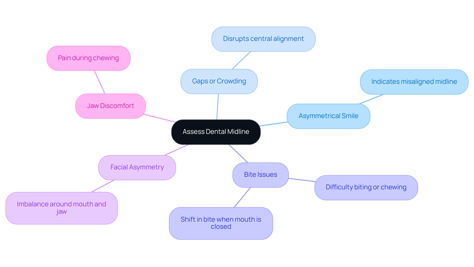 This mindmap helps you visualize the key signs to watch for regarding your child's dental alignment. Each branch represents a specific sign, and the descriptions provide quick insights into what to look for. By recognizing these signs, you can take proactive steps to ensure your child's dental health.