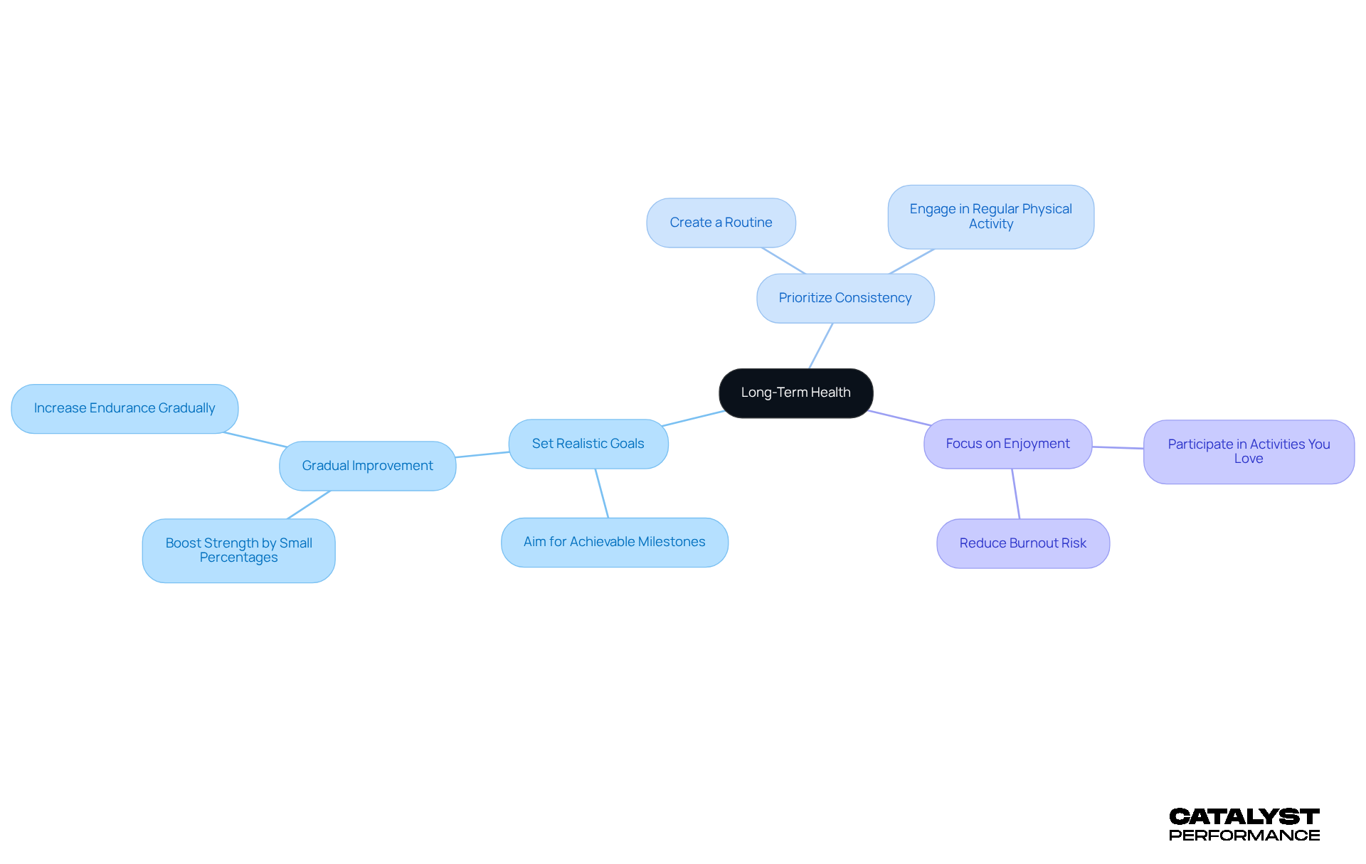 The center represents the main goal of achieving long-term health. Each branch shows a strategy to help you get there, with further details on how to implement each one. Follow the branches to see how they connect to the overall theme of sustainable well-being.