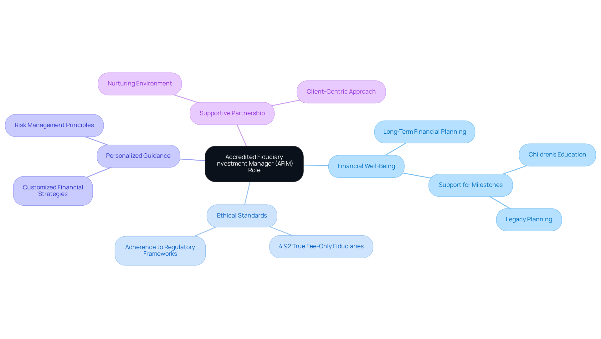 The center represents the AFIM role, while the branches show its key aspects. Each branch highlights how AFIMs contribute to financial well-being, ethical practices, and personalized support for families.