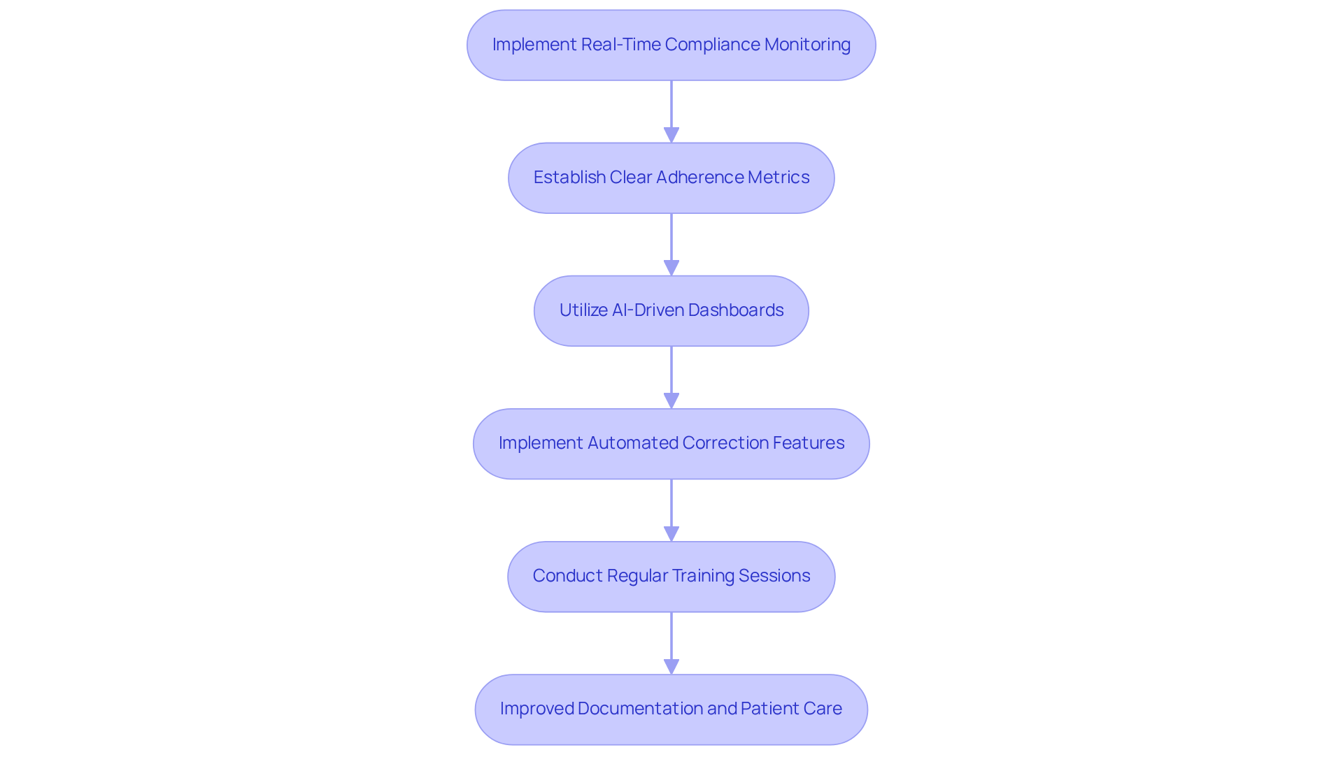 Each box represents a step in the process of ensuring compliance in healthcare. Follow the arrows to see how each action builds on the previous one, leading to improved documentation and patient care. Each box represents a step in the process of ensuring compliance in healthcare. Follow the arrows to see how each action builds on the previous one, leading to improved documentation and patient care.