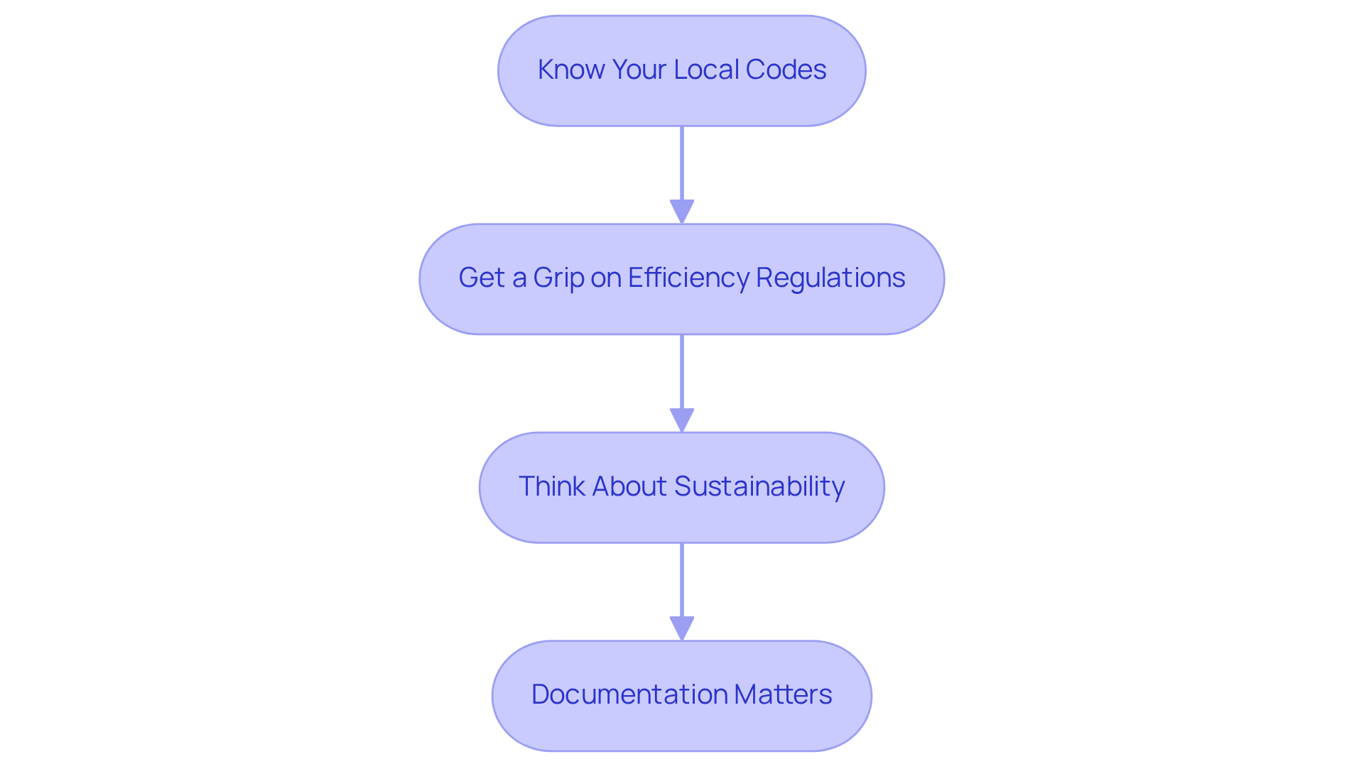 Each box represents a crucial step in choosing lighting that meets regulations and is energy-efficient. Follow the arrows to see the logical flow from understanding codes to ensuring proper documentation.