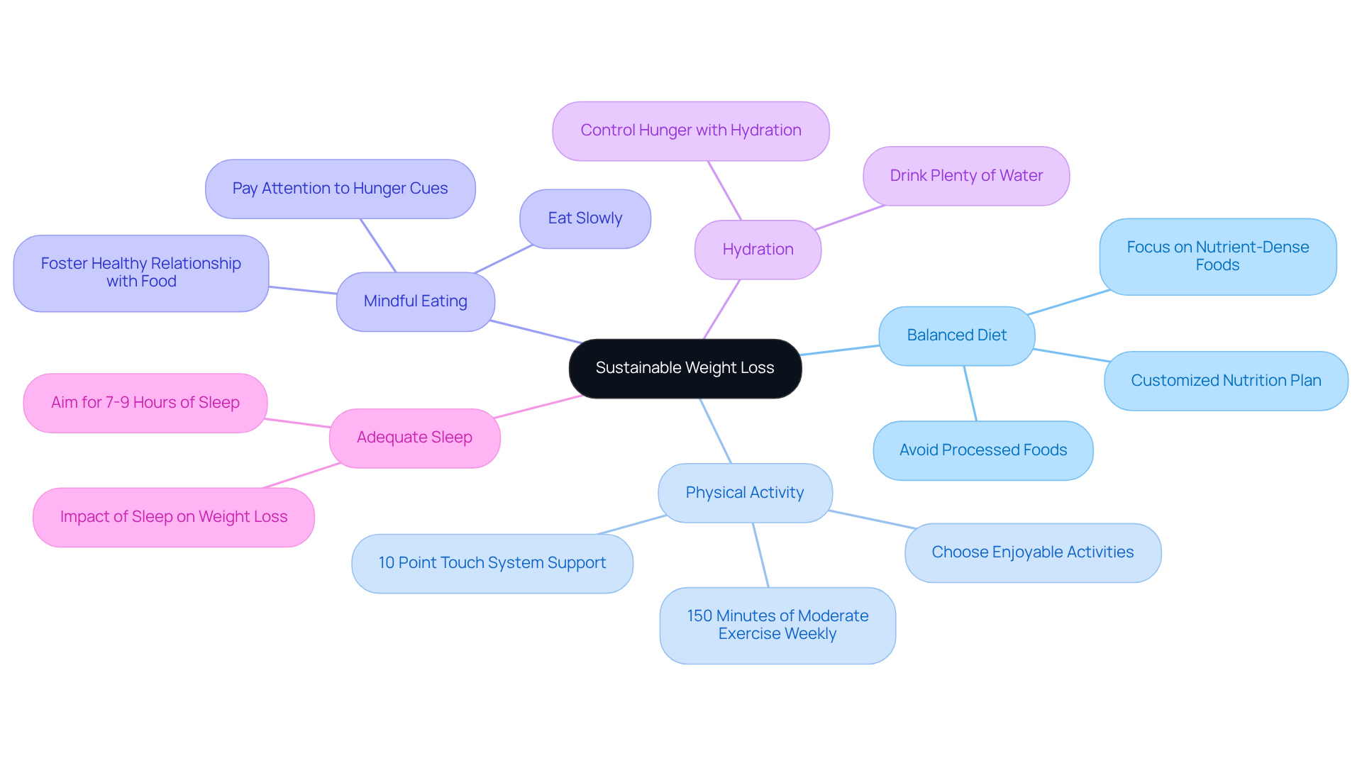 The center represents the goal of sustainable weight loss, and each branch shows a strategy to help achieve that goal. Follow the branches to explore specific tips and actions you can take.