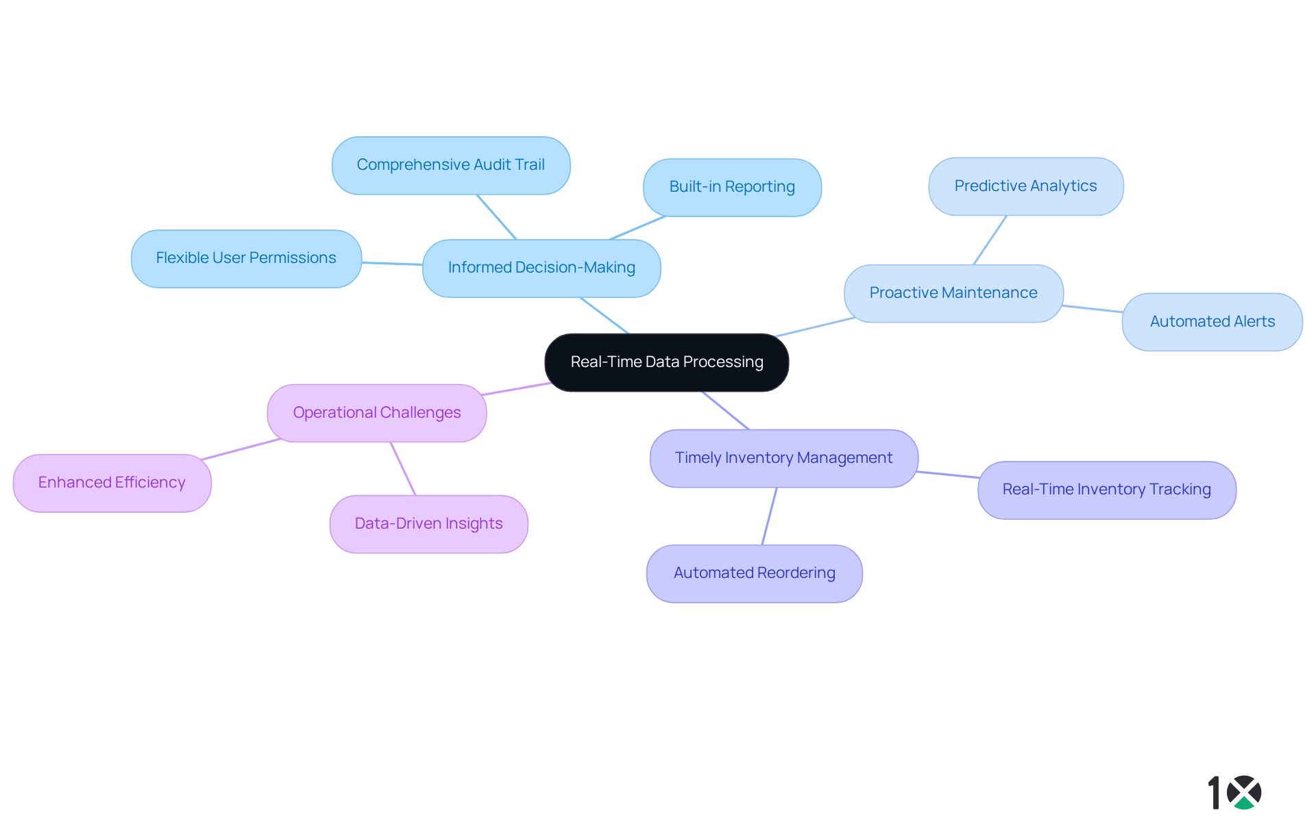 The central node represents the core concept of real-time data processing, while the branches illustrate the various benefits and features of the 10X ERP system that enhance hose management efficiency. The central node represents the core concept of real-time data processing, while the branches illustrate the various benefits and features of the 10X ERP system that enhance hose management efficiency.