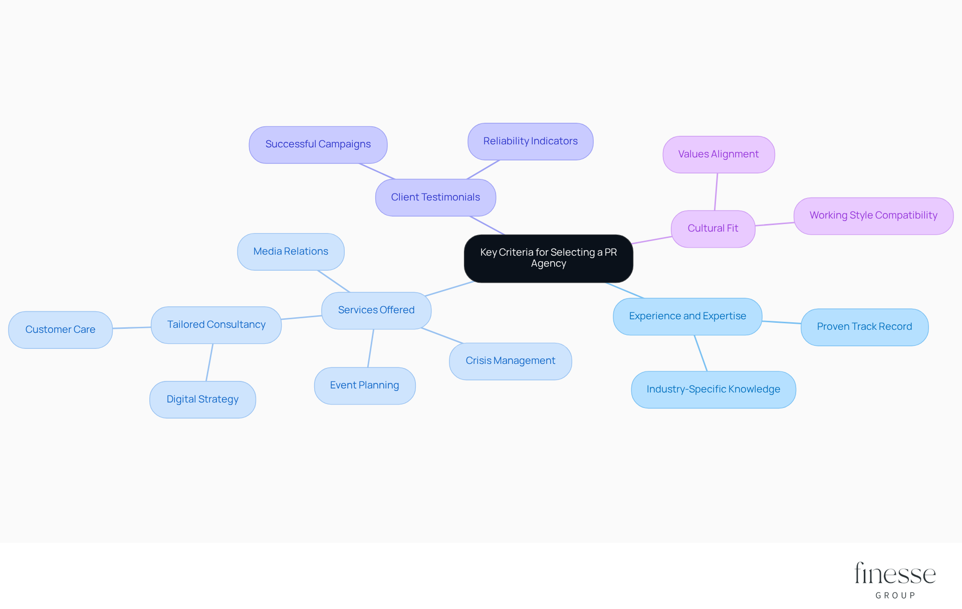 The center shows the main topic, and each branch represents a criterion to consider when choosing a PR agency. Follow the branches for more details and examples related to each criterion.