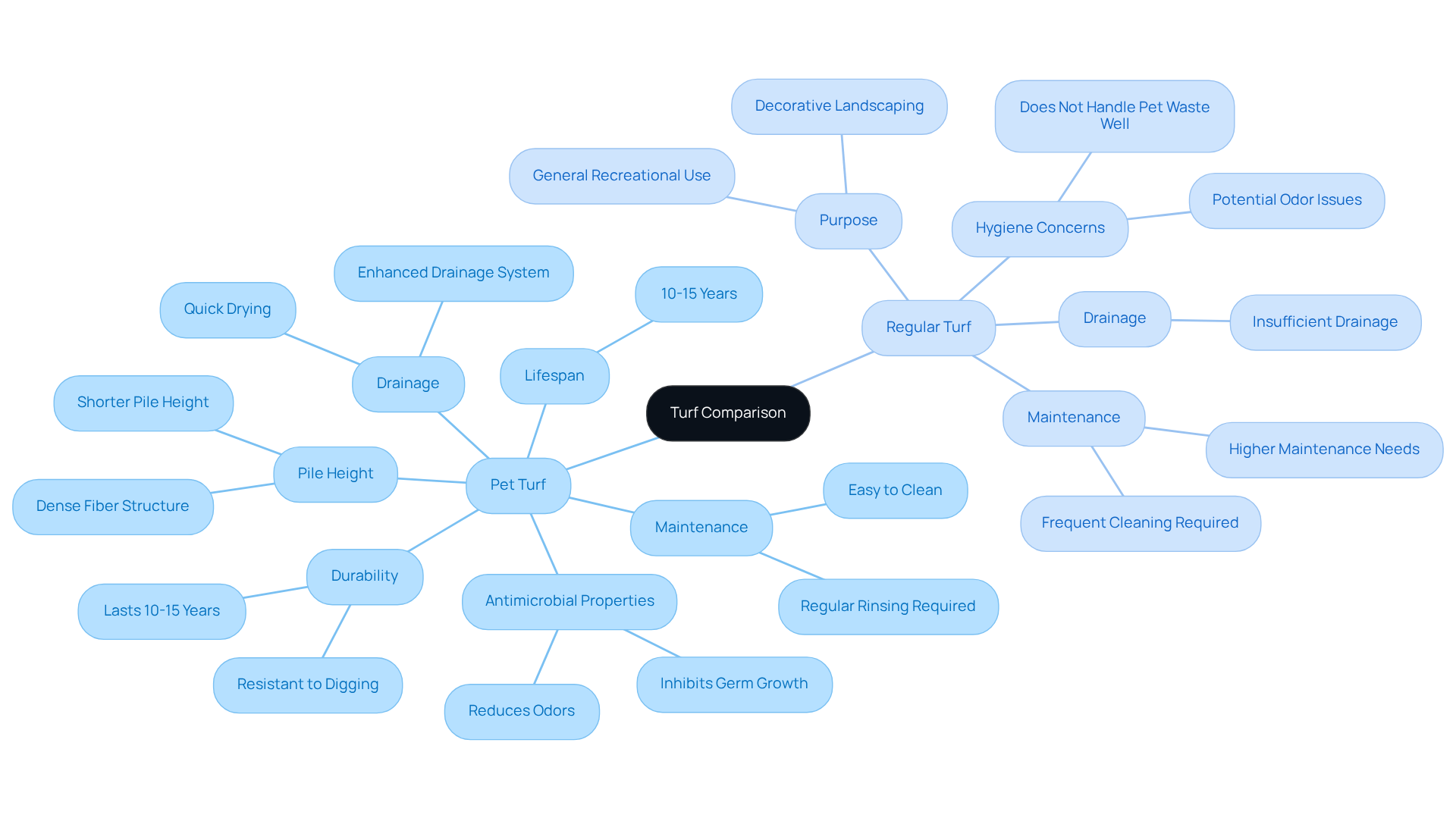 The central node represents the overall topic of turf comparison. The branches show the specific characteristics of each type of turf, helping you see at a glance how they differ and what makes pet turf more suitable for pet owners.