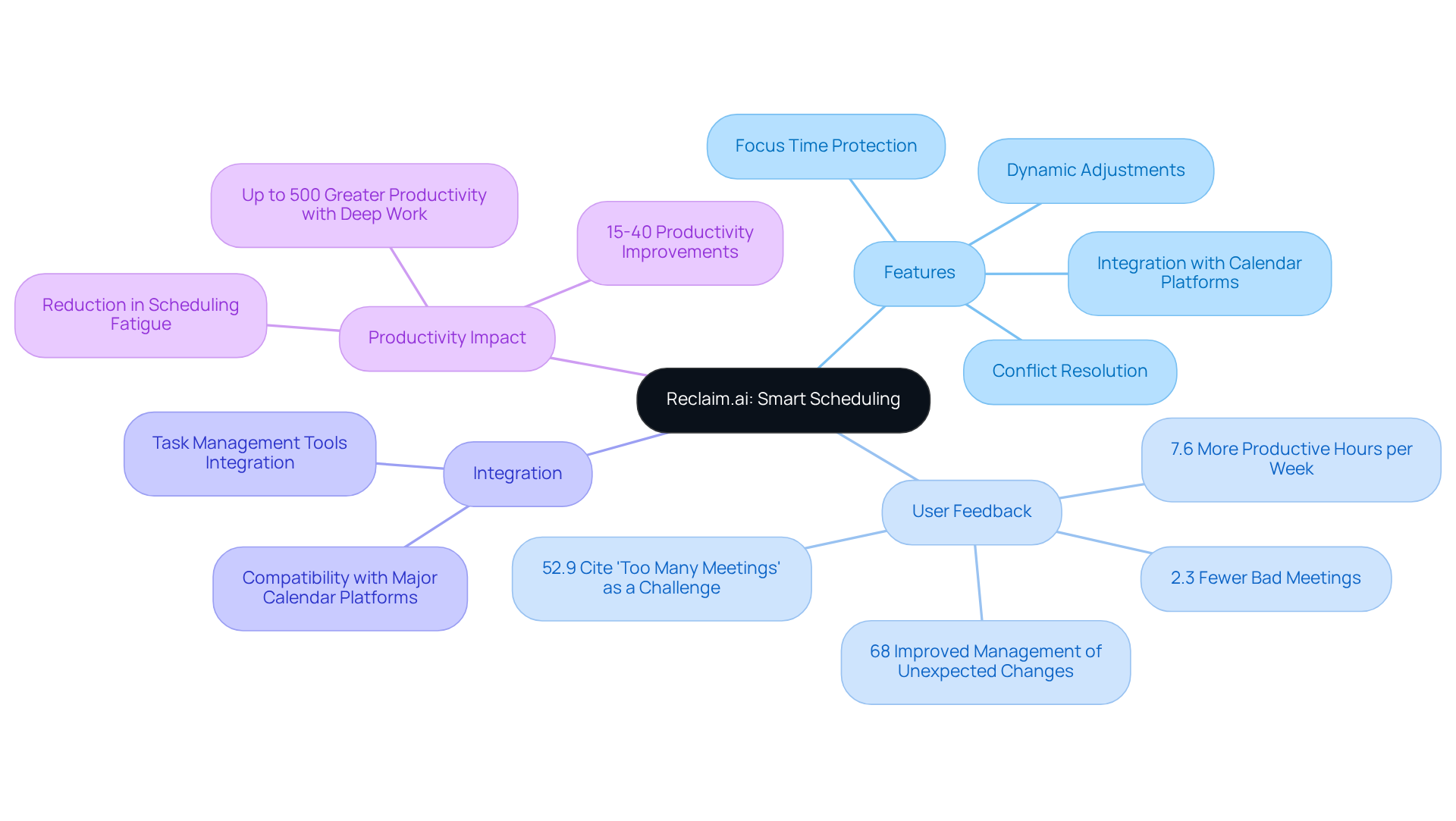 The center represents Reclaim.ai, and the branches show its features, user feedback, and how it integrates with existing tools. Each branch highlights important points that contribute to understanding the tool's value.