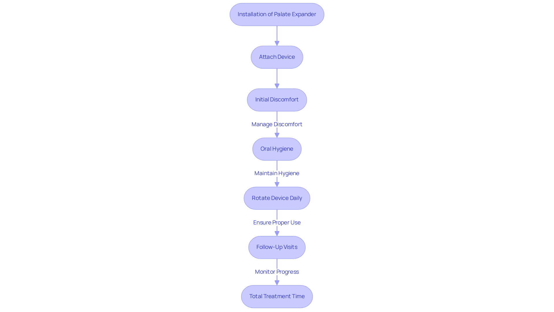 Each box represents a step in the process of using a palate expander. Follow the arrows to see how each step connects to the next, ensuring you understand the full journey from installation to care. Each box represents a step in the process of using a palate expander. Follow the arrows to see how each step connects to the next, ensuring you understand the full journey from installation to care.