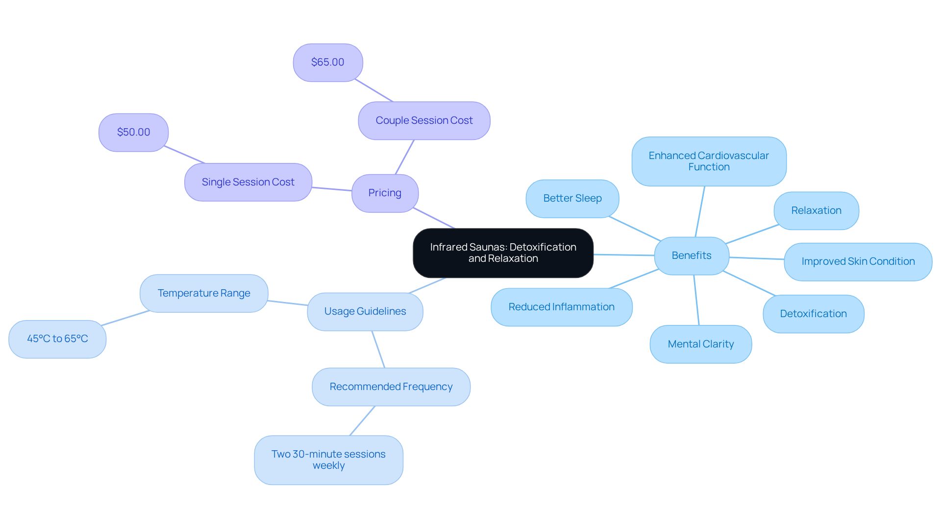 This mindmap shows how infrared saunas can benefit your health. Start from the center and follow the branches to see all the different advantages, how to use them, and what they cost. This mindmap shows how infrared saunas can benefit your health. Start from the center and follow the branches to see all the different advantages, how to use them, and what they cost.