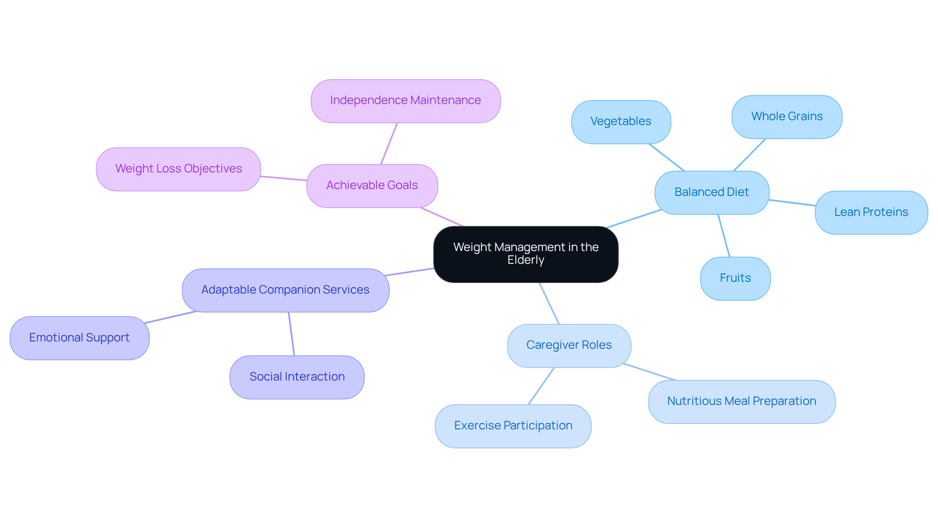 The center represents the main focus on weight management. Each branch explores a different aspect, like diet or caregiving, showing how they contribute to overall well-being.