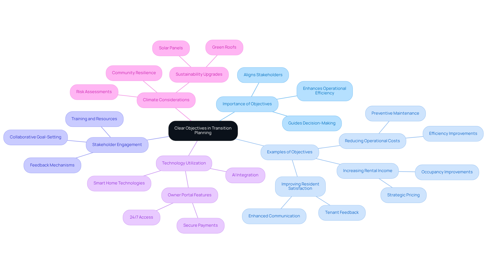 This mindmap starts with the main idea of setting clear objectives in transition planning. Each branch represents a key area related to this theme, showing how they connect and contribute to effective change management. Follow the branches to explore specific examples and strategies that enhance property ownership.