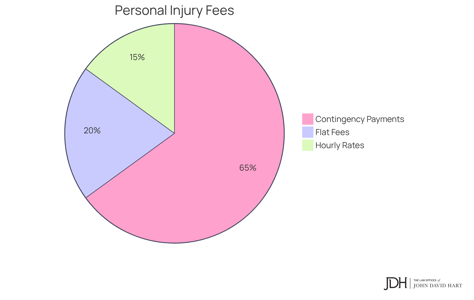 This chart shows how different fee structures are used in personal injury cases. Each slice represents a type of fee — the bigger the slice, the more common that fee type is among lawyers.