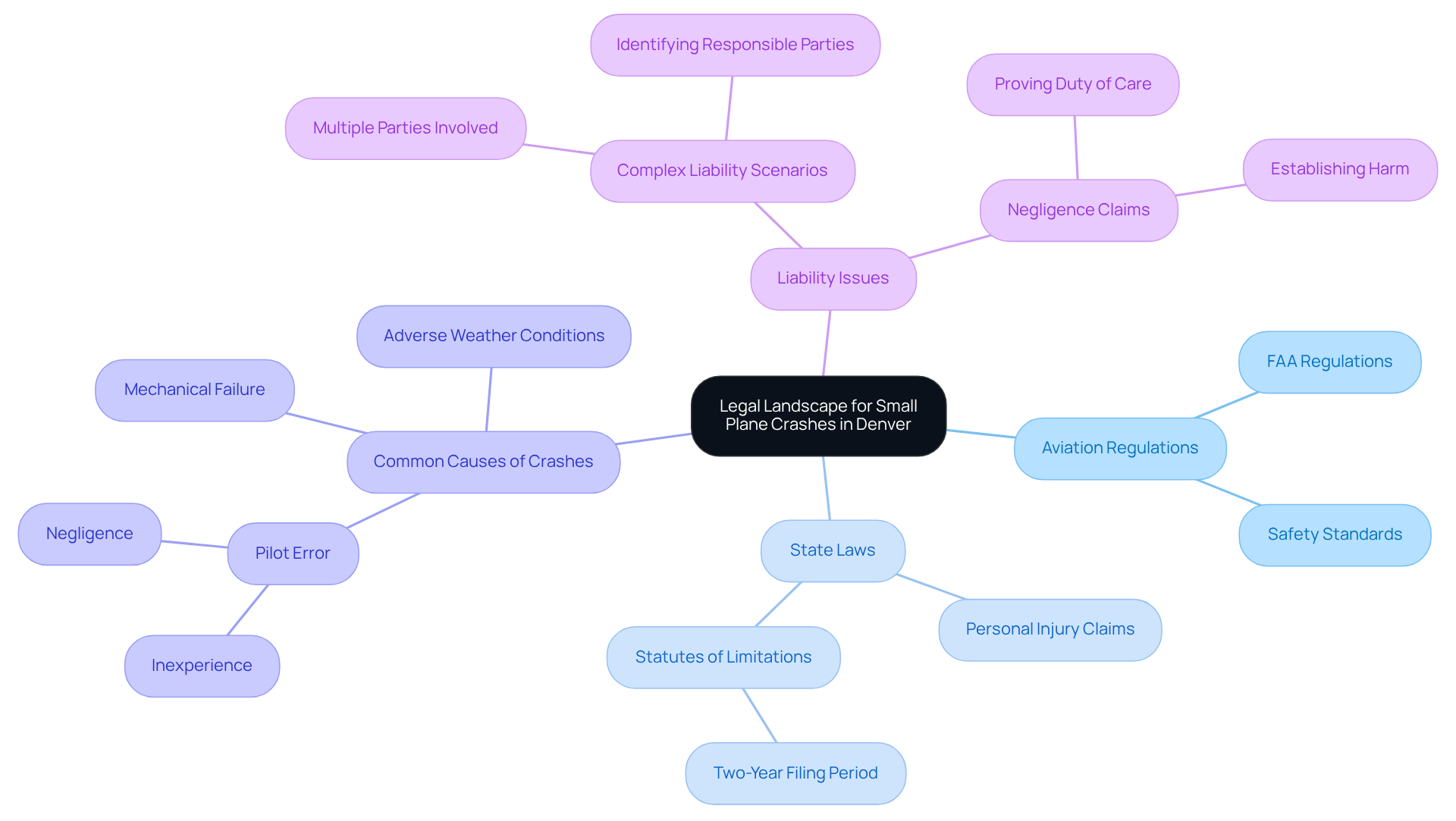The central node represents the overall topic, while the branches show key areas of focus. Each sub-branch provides more detail, helping you understand the complexities of the legal landscape in a structured way.