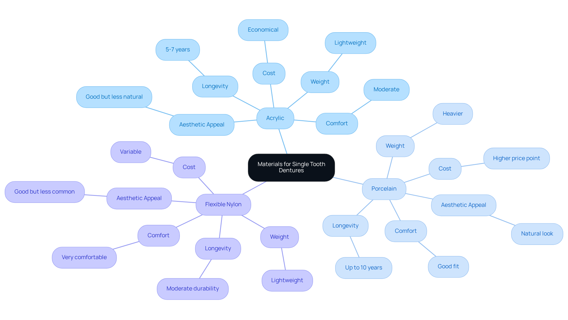 At the center, you have the main topic. Each branch represents a different material, and the sub-branches explain their pros and cons. This structure helps you visualize your options and make a more informed decision about which material might be best for you.