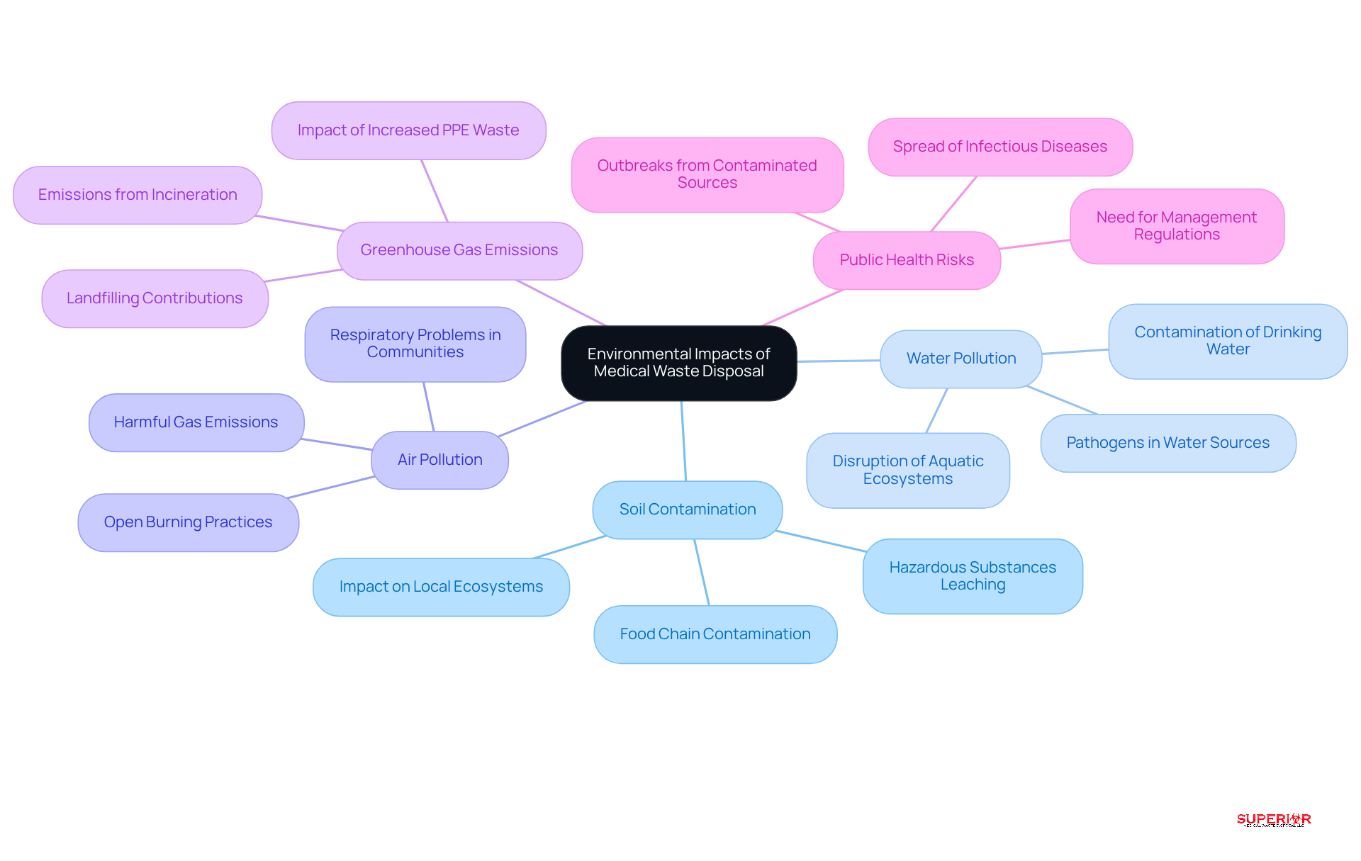 This mindmap illustrates the various ways medical waste disposal can harm the environment. Each branch represents a different impact, and the sub-branches provide more details about each issue. Follow the branches to understand how these environmental concerns are interconnected and why they matter.