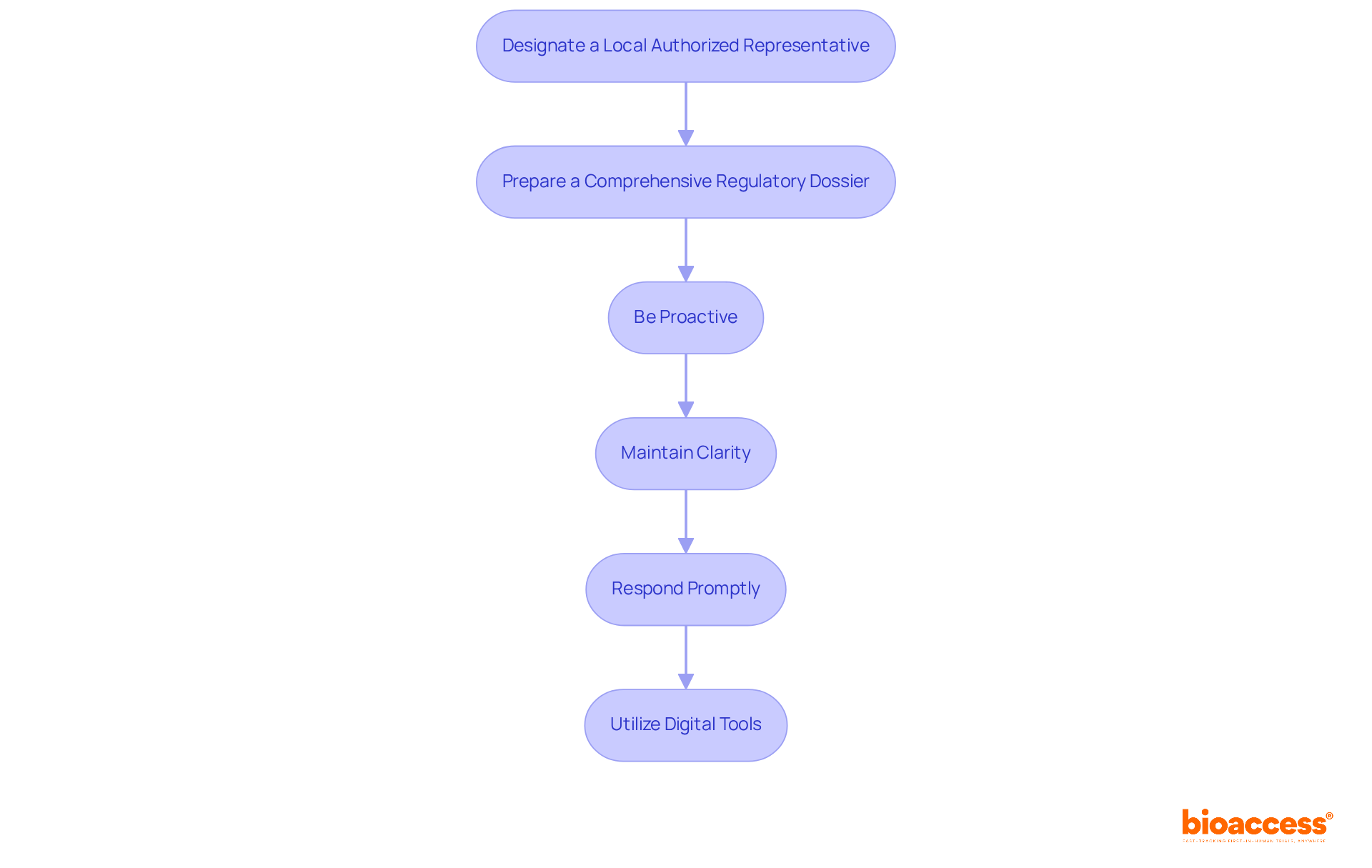 Each box represents a key strategy for improving communication with the regulatory agency. Follow the arrows to see how each step leads to better interaction and a smoother authorization process. Each box represents a key strategy for improving communication with the regulatory agency. Follow the arrows to see how each step leads to better interaction and a smoother authorization process.