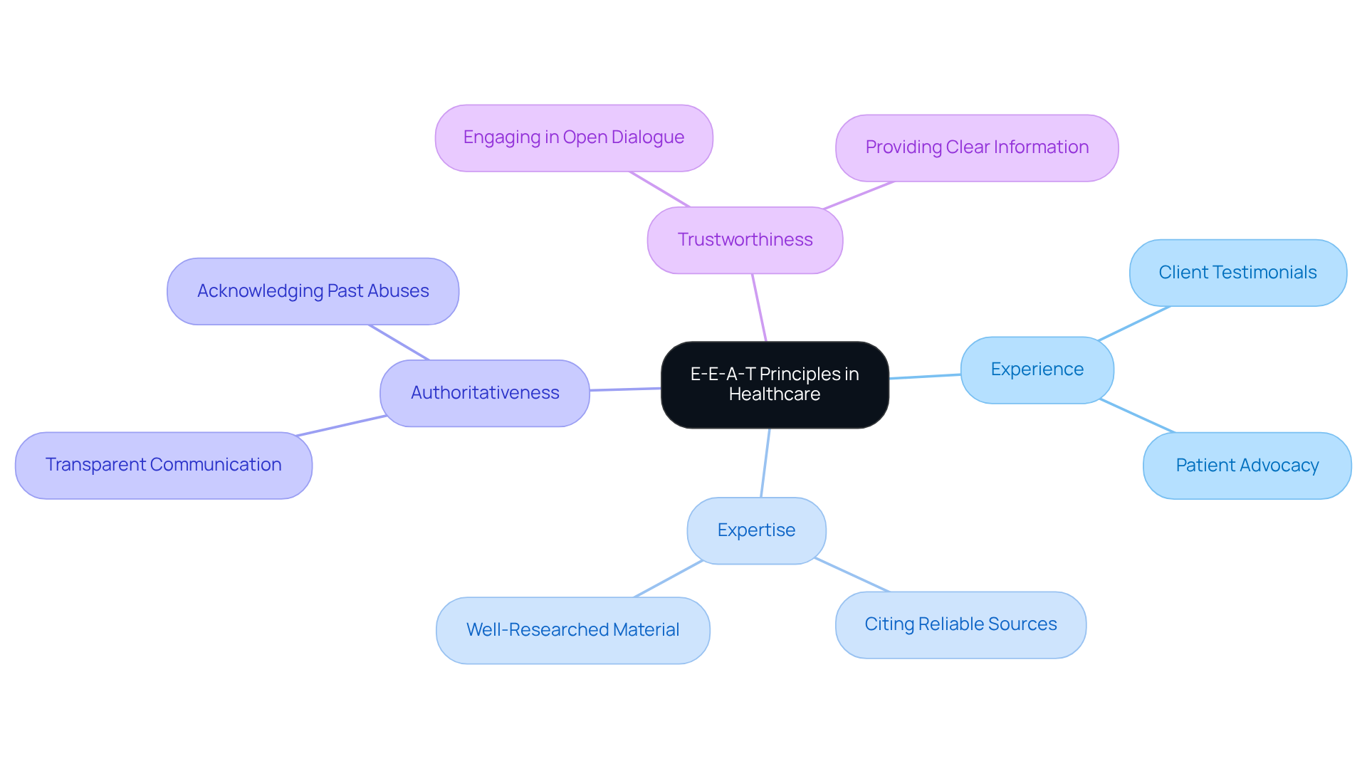 Start at the center with the E-E-A-T principles, then follow the branches to see how each principle connects to actionable strategies and examples, highlighting the importance of trust in healthcare. Start at the center with the E-E-A-T principles, then follow the branches to see how each principle connects to actionable strategies and examples, highlighting the importance of trust in healthcare.
