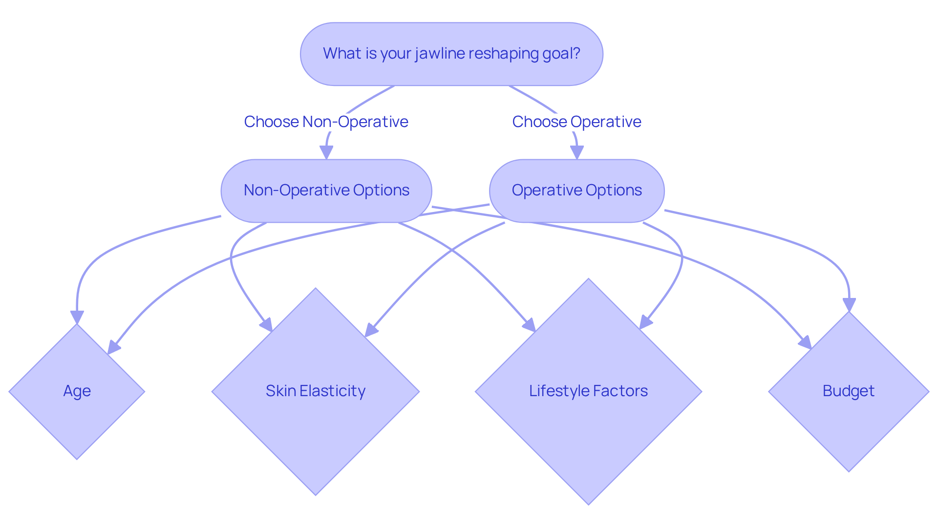 This flowchart guides you through the considerations for choosing between non-operative and operative jawline reshaping. Follow the arrows to see how factors like age and skin elasticity influence your options. This flowchart guides you through the considerations for choosing between non-operative and operative jawline reshaping. Follow the arrows to see how factors like age and skin elasticity influence your options.