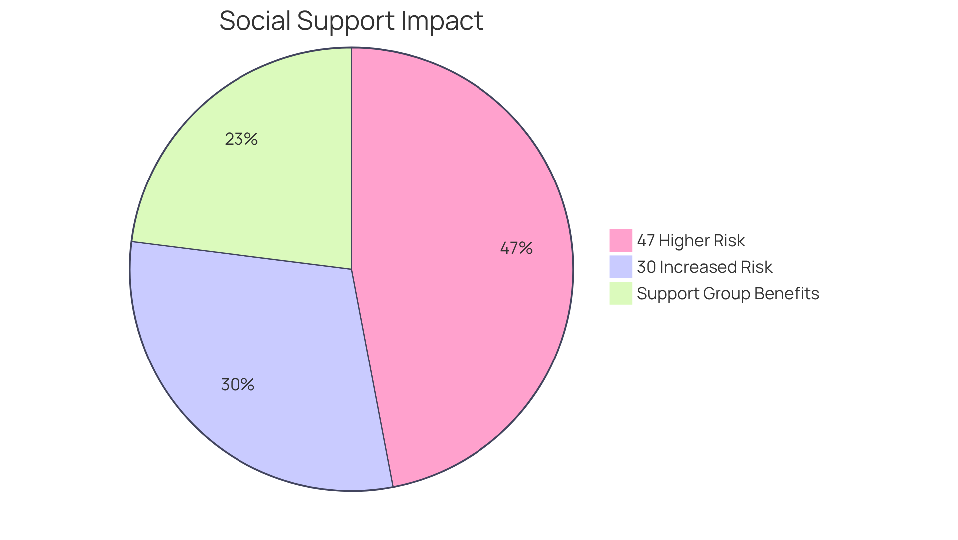 Each segment shows how social connections affect health - the larger the segment, the greater the risk or benefit associated with social support.