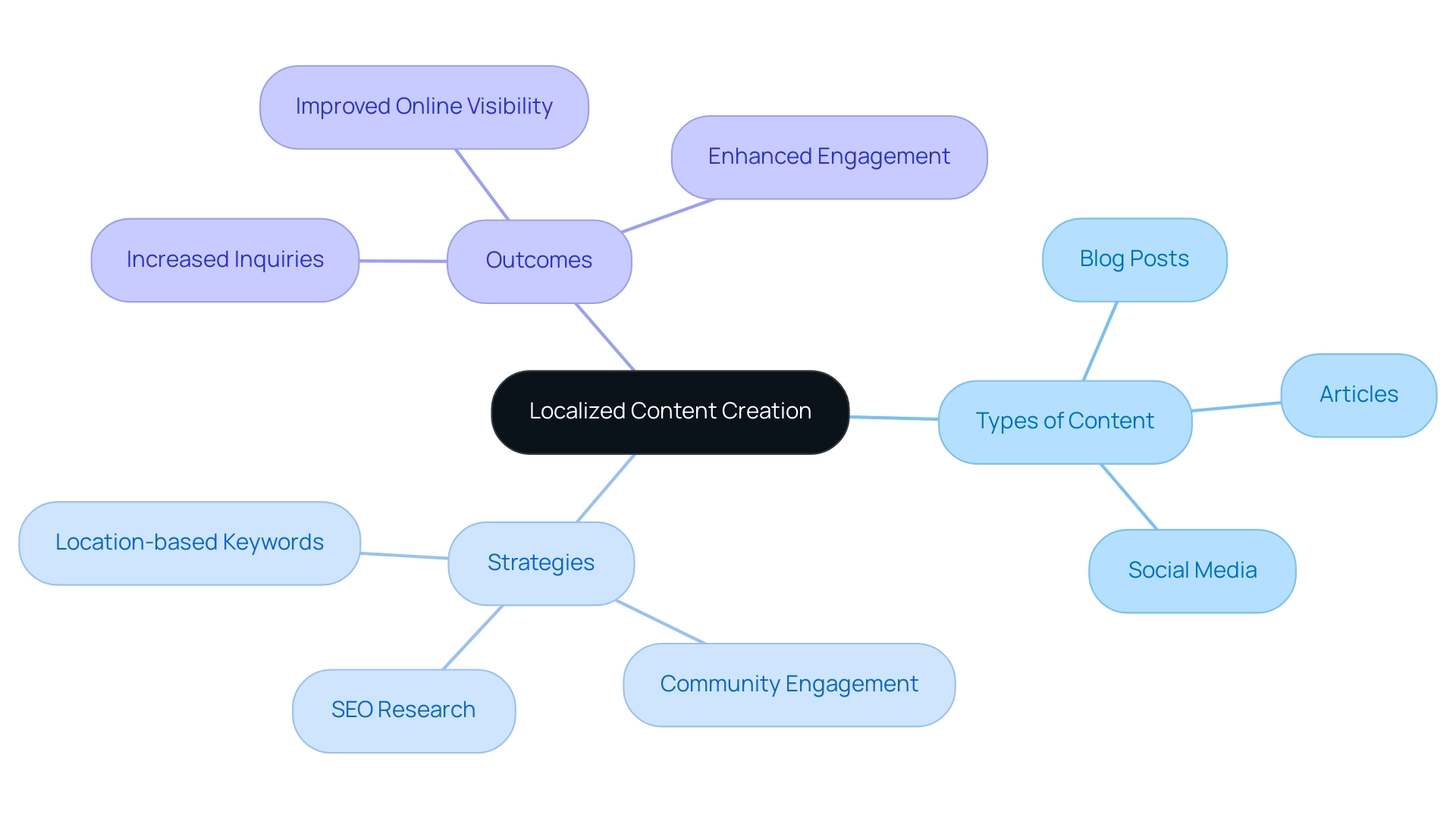 The central node represents localized content creation, with branches indicating types of content, strategies, and expected outcomes.