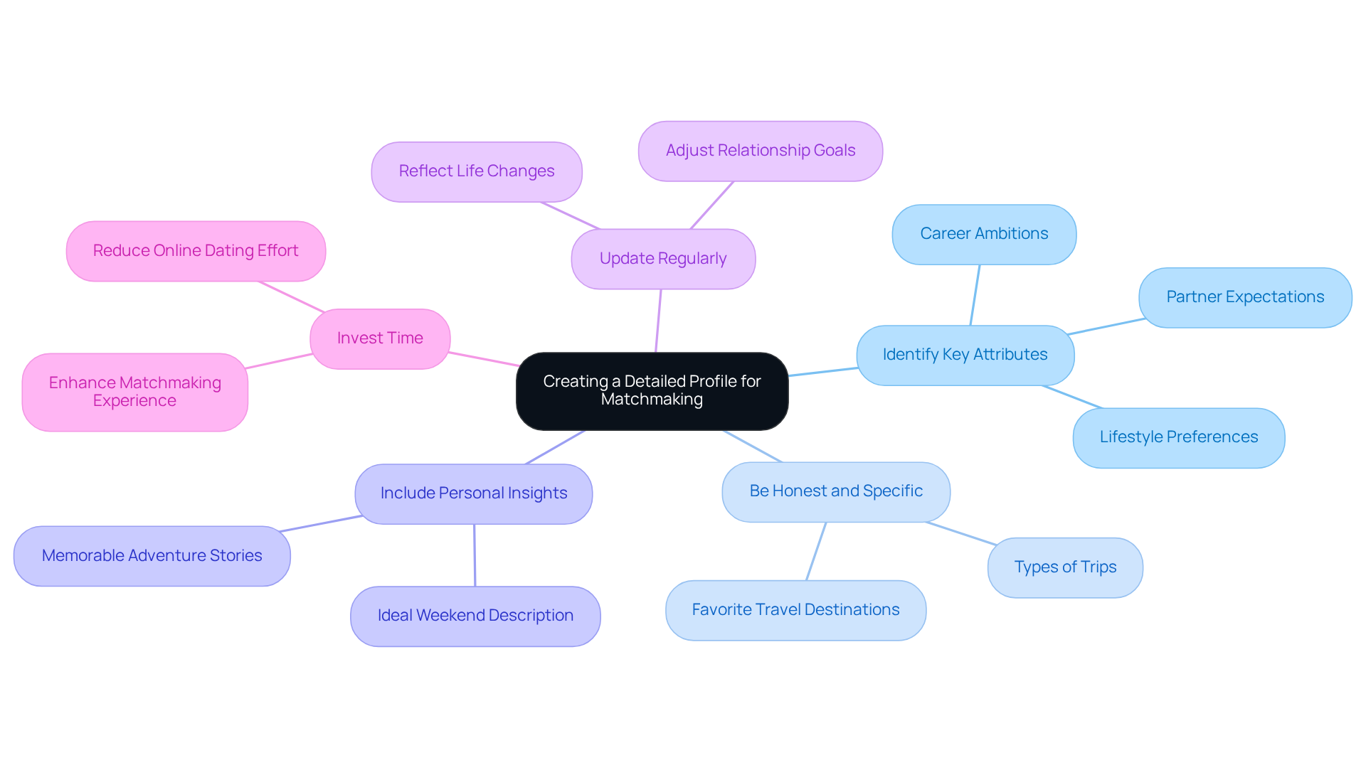 The central node represents the main goal of creating a detailed profile. Each branch shows a key action or consideration, with further details that help you understand how to enhance your matchmaking experience.