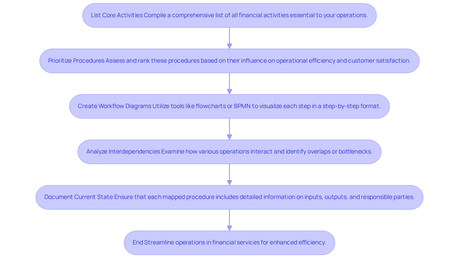 Each box represents a crucial step in the process of mapping financial workflows. Follow the arrows to see the sequence of actions that lead to improved efficiency in financial operations.