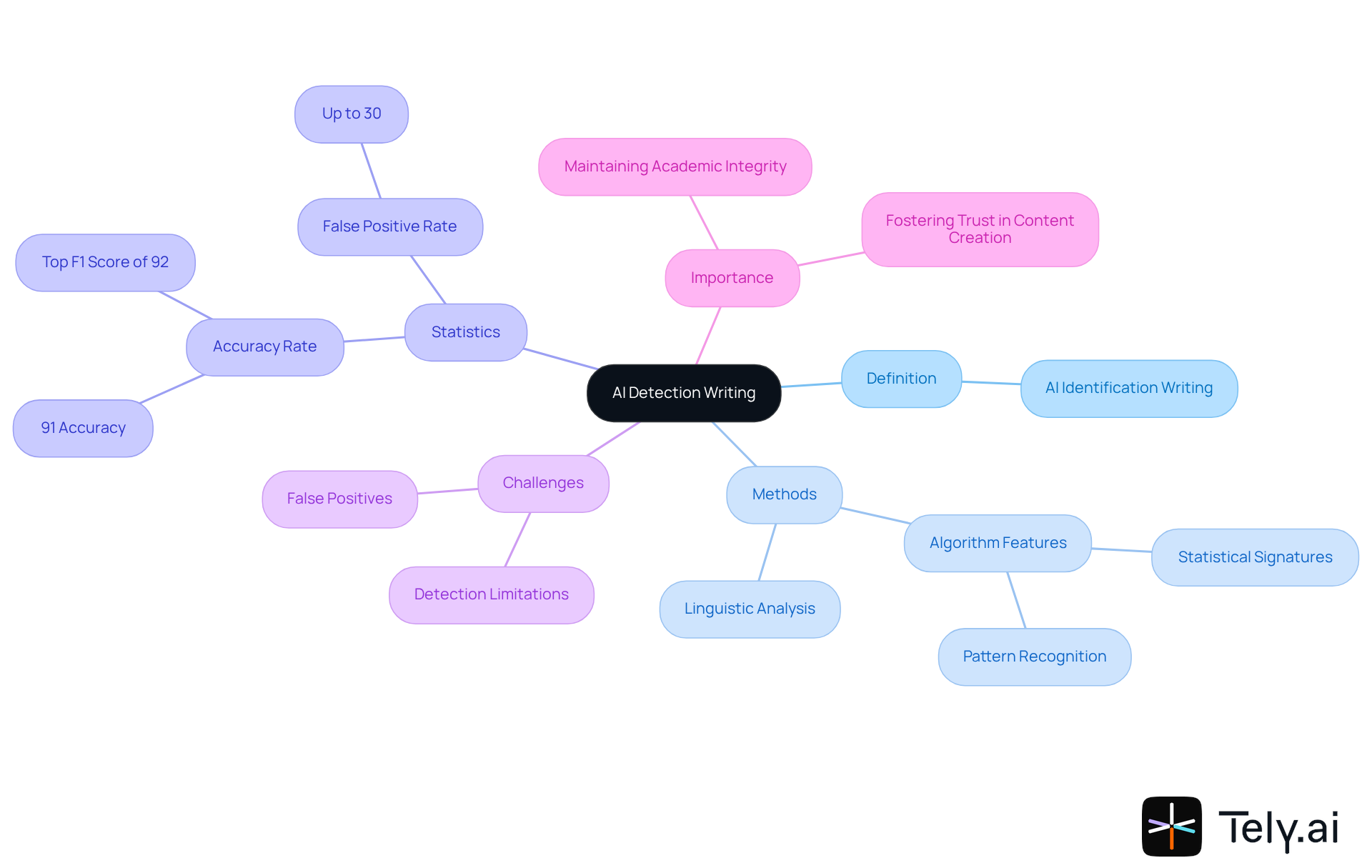 The central node represents the main topic, while the branches show different aspects of AI detection writing. Each branch provides insights into definitions, methods, statistics, and challenges, helping you understand the topic's complexity.