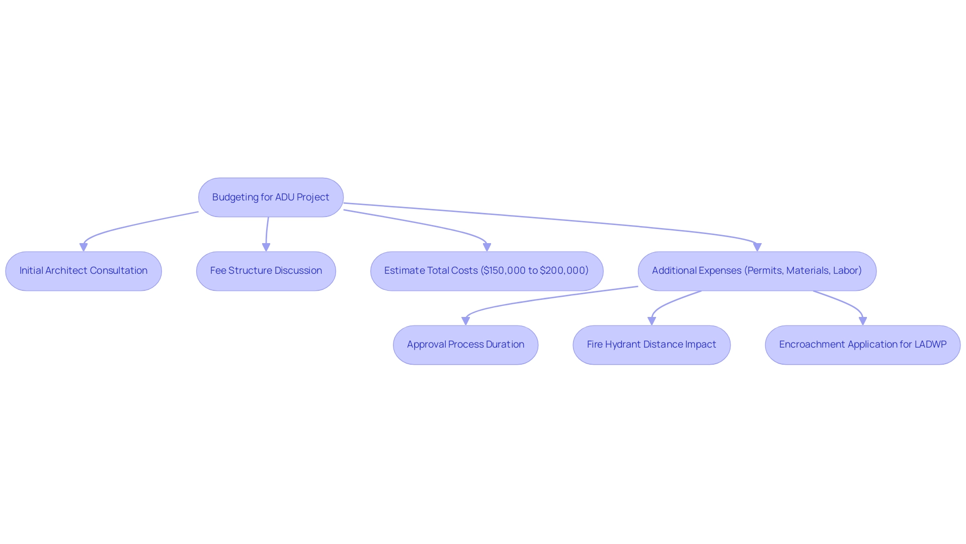 Each box represents a step or factor in the budgeting process, with arrows showing the flow and connections between them.