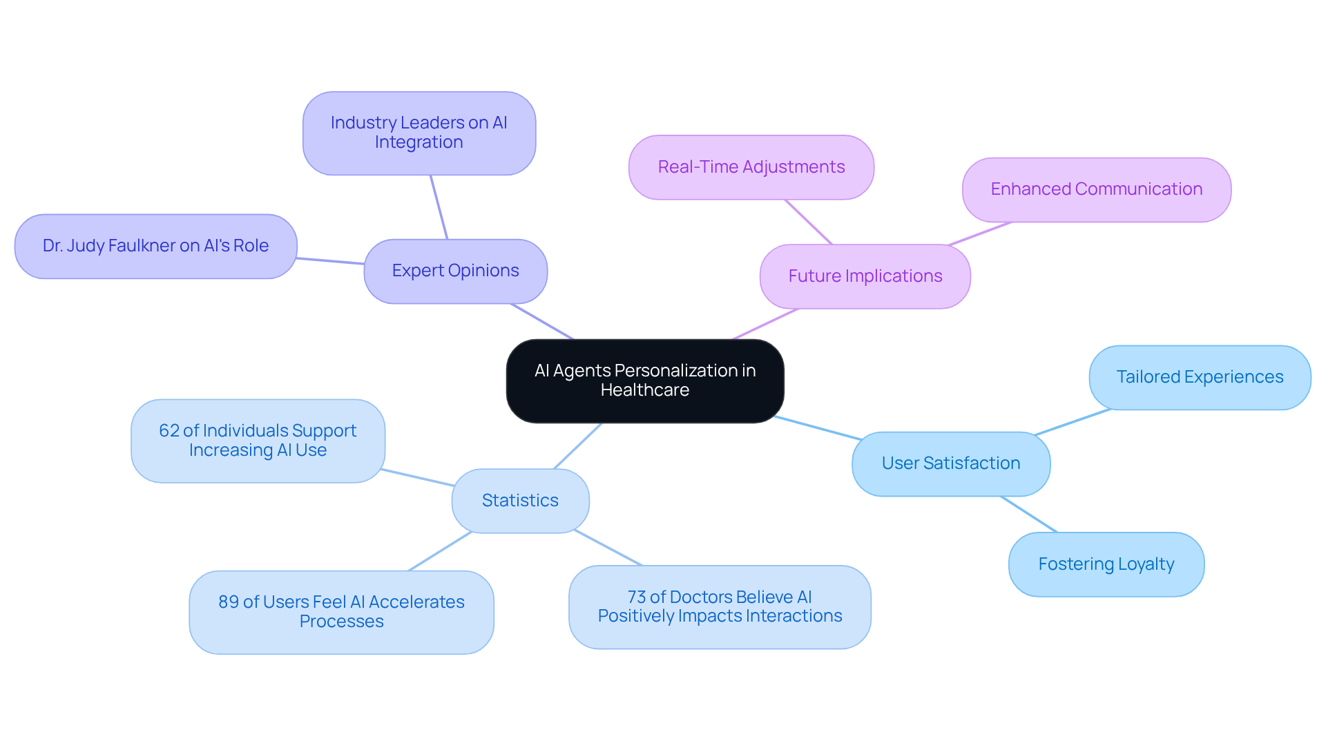 The central node represents the main theme of AI in healthcare, while the branches show how it impacts user satisfaction, supported by statistics and expert insights. Each color-coded branch helps you navigate through the different aspects of AI's role in personalizing healthcare.