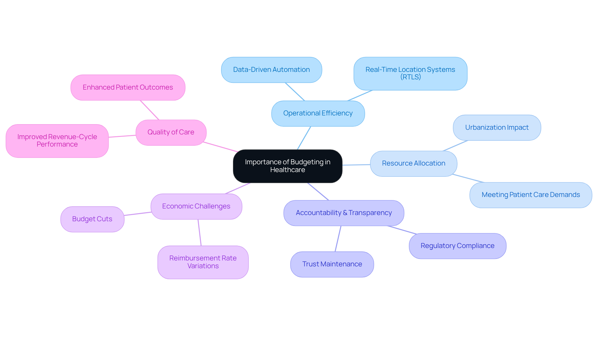 This mindmap illustrates how budgeting impacts various aspects of healthcare management. Each branch represents a key area influenced by budgeting, and the sub-branches provide specific details or examples related to that area. Follow the branches to understand the comprehensive role of budgeting in ensuring effective healthcare delivery.