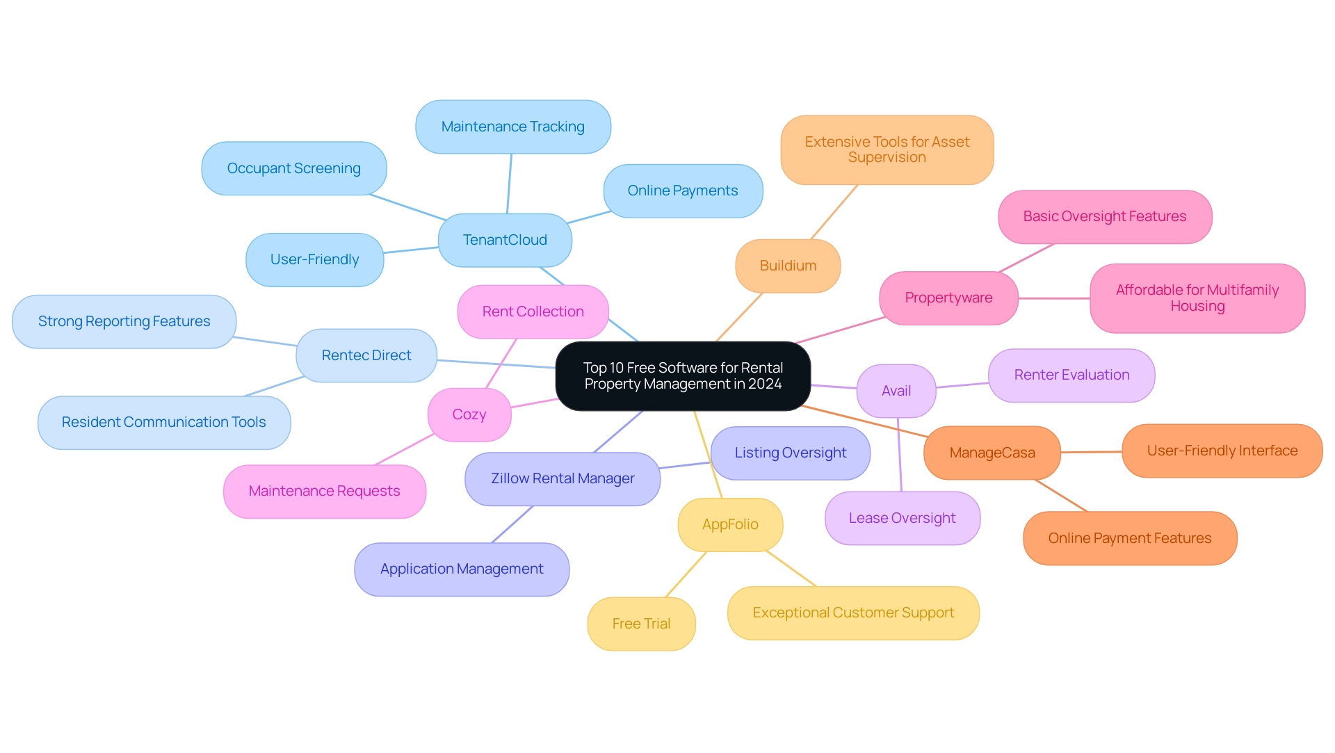 Each branch represents a software option, with sub-branches detailing key features for easy navigation.