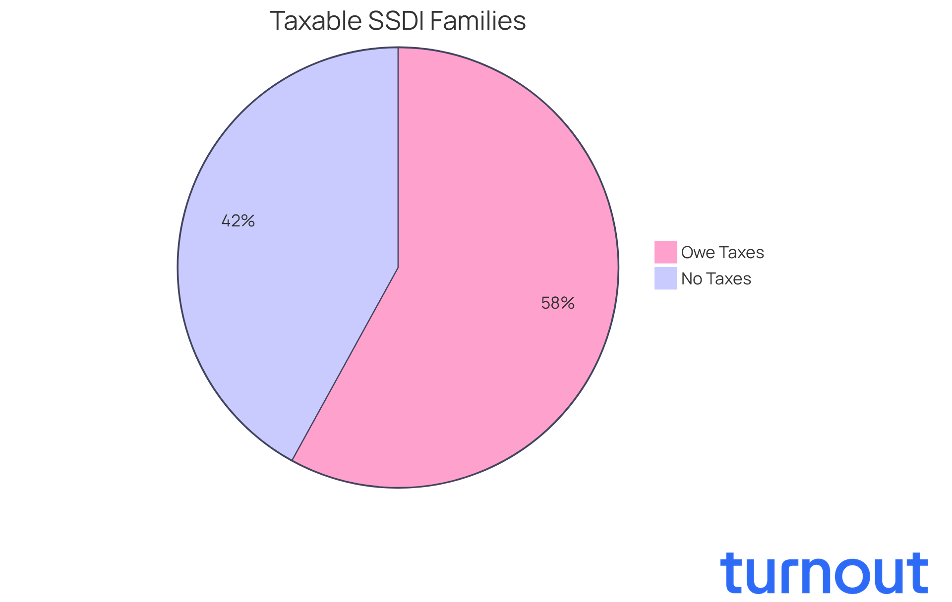 The blue slice shows the percentage of families expected to owe taxes on their SSDI benefits, while the green slice represents those who won't. This helps you see how many recipients might be affected by tax obligations. The blue slice shows the percentage of families expected to owe taxes on their SSDI benefits, while the green slice represents those who won't. This helps you see how many recipients might be affected by tax obligations.