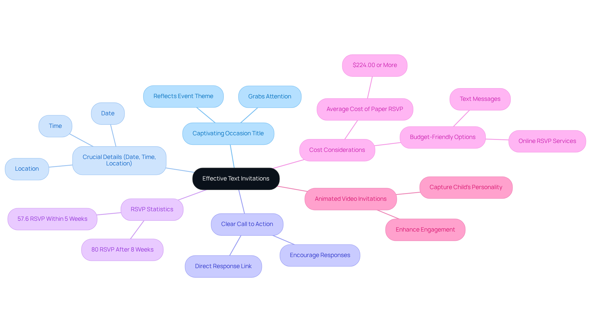 Start from the center with 'Effective Text Invitations.' Each branch represents a crucial element that contributes to creating an inviting message for guests. The sub-branches provide more details about each element, helping you visualize how to craft the perfect invitation.