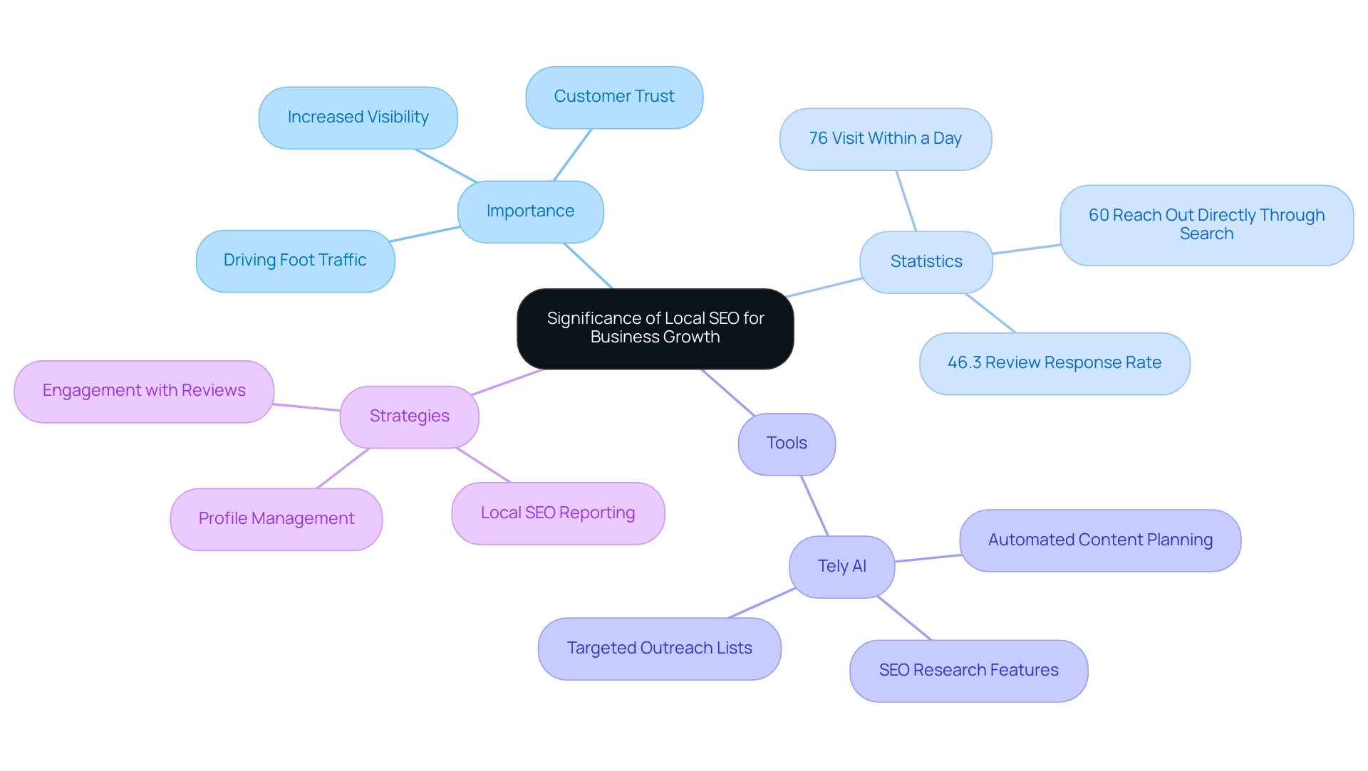 The central node represents Local SEO, with branches illustrating its importance, relevant statistics, tools available, and strategies for implementation.