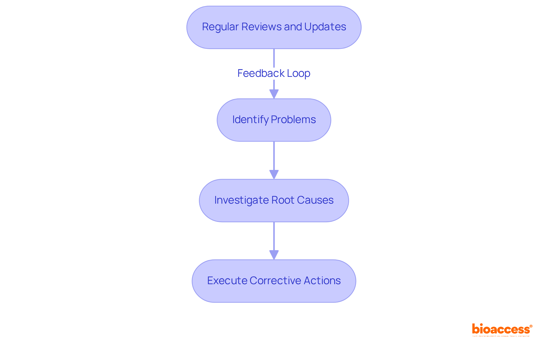 Each box represents a step in the CAPA process. Follow the arrows to see how each step leads to the next, and note the importance of regular reviews to keep the process effective.