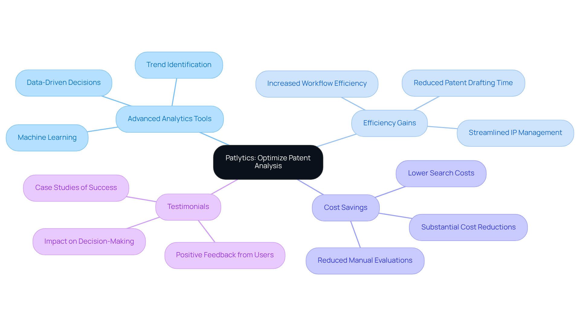 The central node represents Patlytics, while the branches show how its tools improve efficiency, save costs, and receive positive feedback from users. Each branch highlights a different aspect of the platform's benefits.