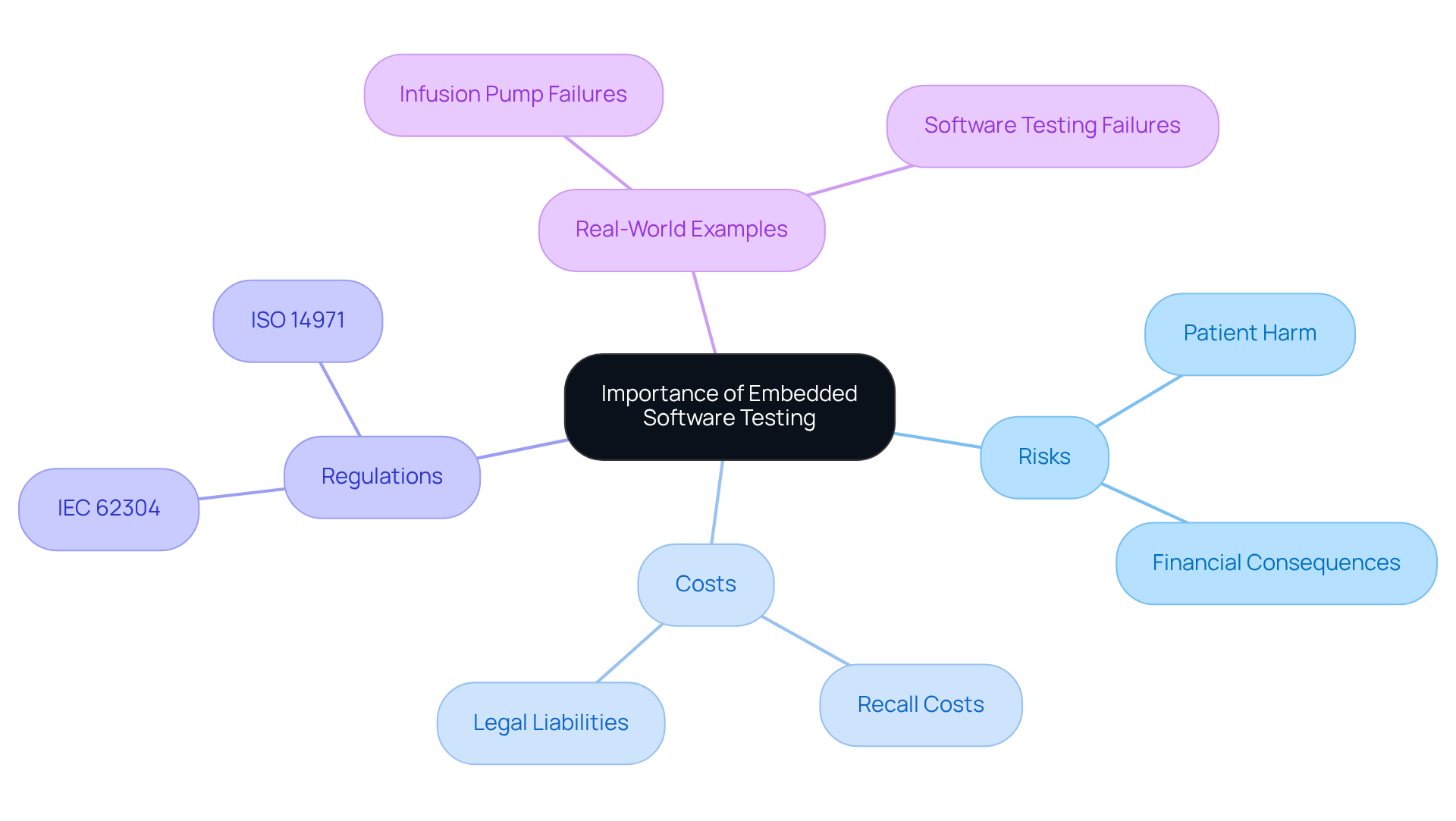 Start at the center with the main topic, then follow the branches to explore different aspects of why embedded software testing is crucial, including risks, costs, and regulations. Start at the center with the main topic, then follow the branches to explore different aspects of why embedded software testing is crucial, including risks, costs, and regulations.