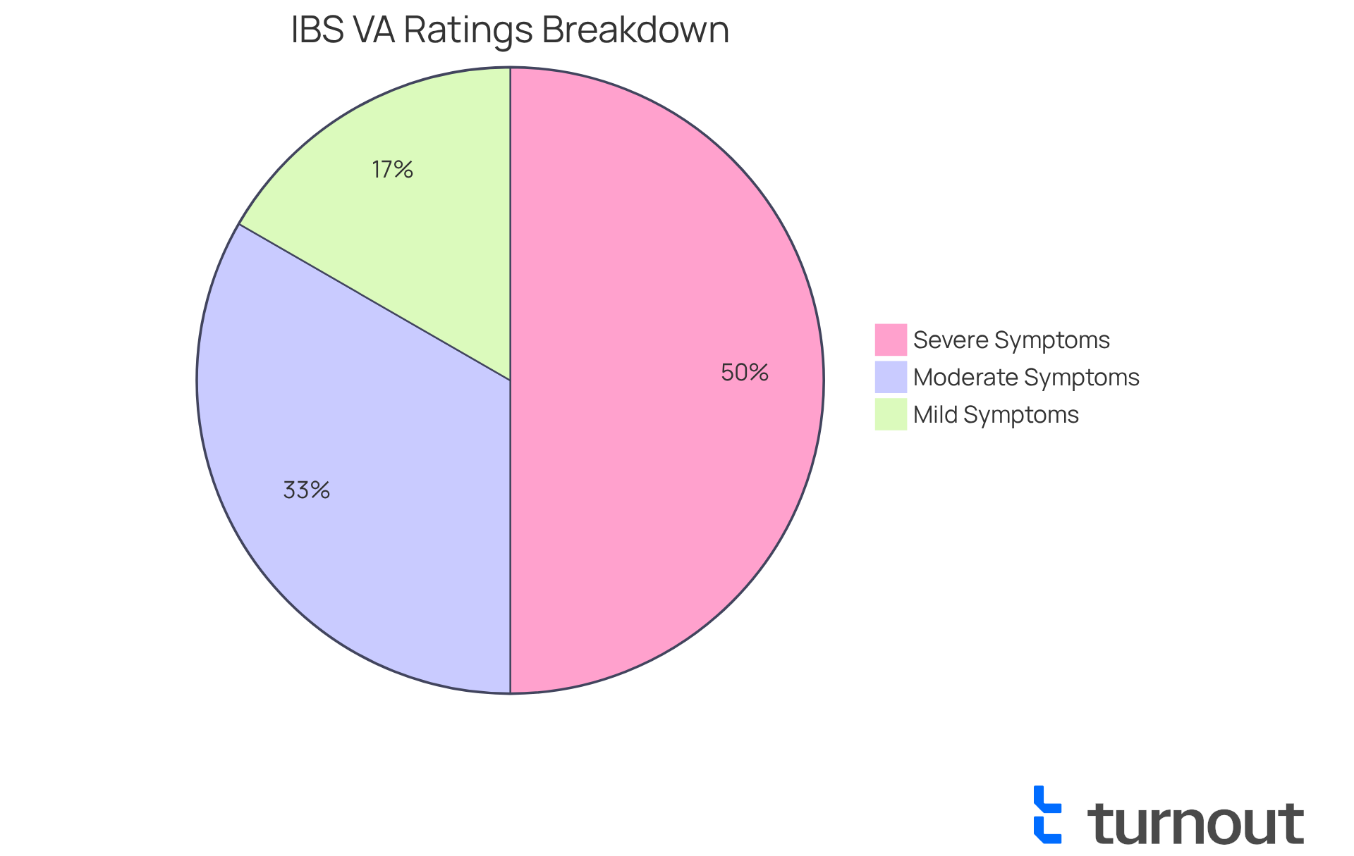 The chart shows the different disability ratings for IBS: the larger the slice, the more severe the symptoms it represents. Mild symptoms account for 10%, moderate for 20%, and severe for 30% of the rating scale. The chart shows the different disability ratings for IBS: the larger the slice, the more severe the symptoms it represents. Mild symptoms account for 10%, moderate for 20%, and severe for 30% of the rating scale.