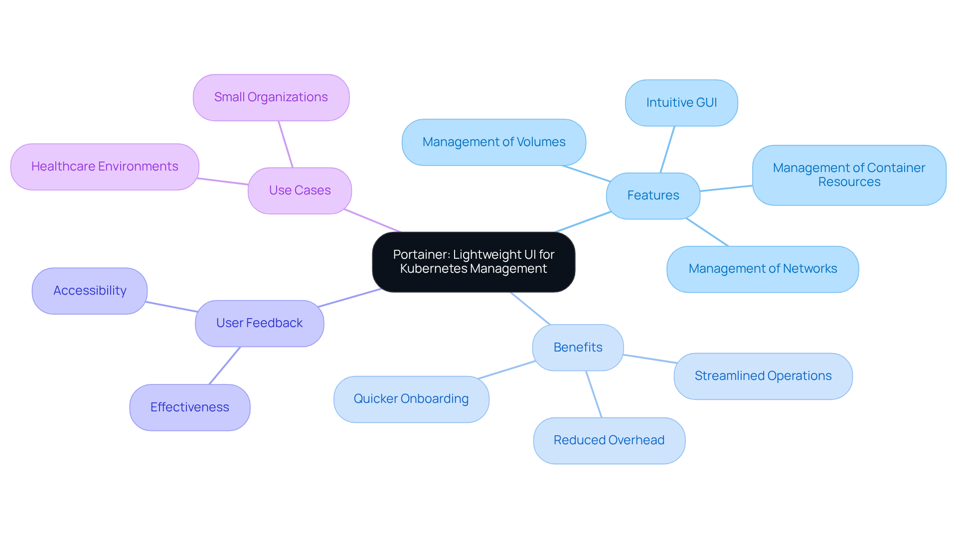 The central node represents Portainer, while the branches show its features, benefits, and user experiences. Each branch helps you understand how Portainer simplifies Kubernetes management for small teams.