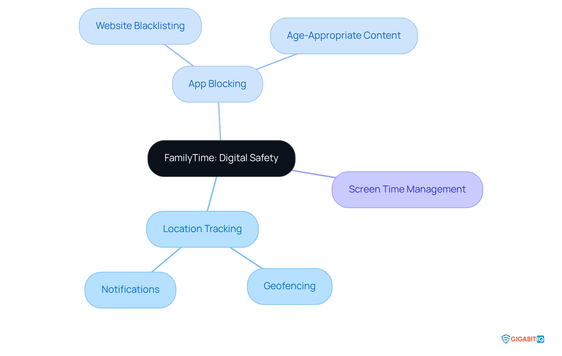 The central theme is digital safety. Each branch represents a key feature of the app, with further details under each, helping you understand how FamilyTime keeps kids safe online.