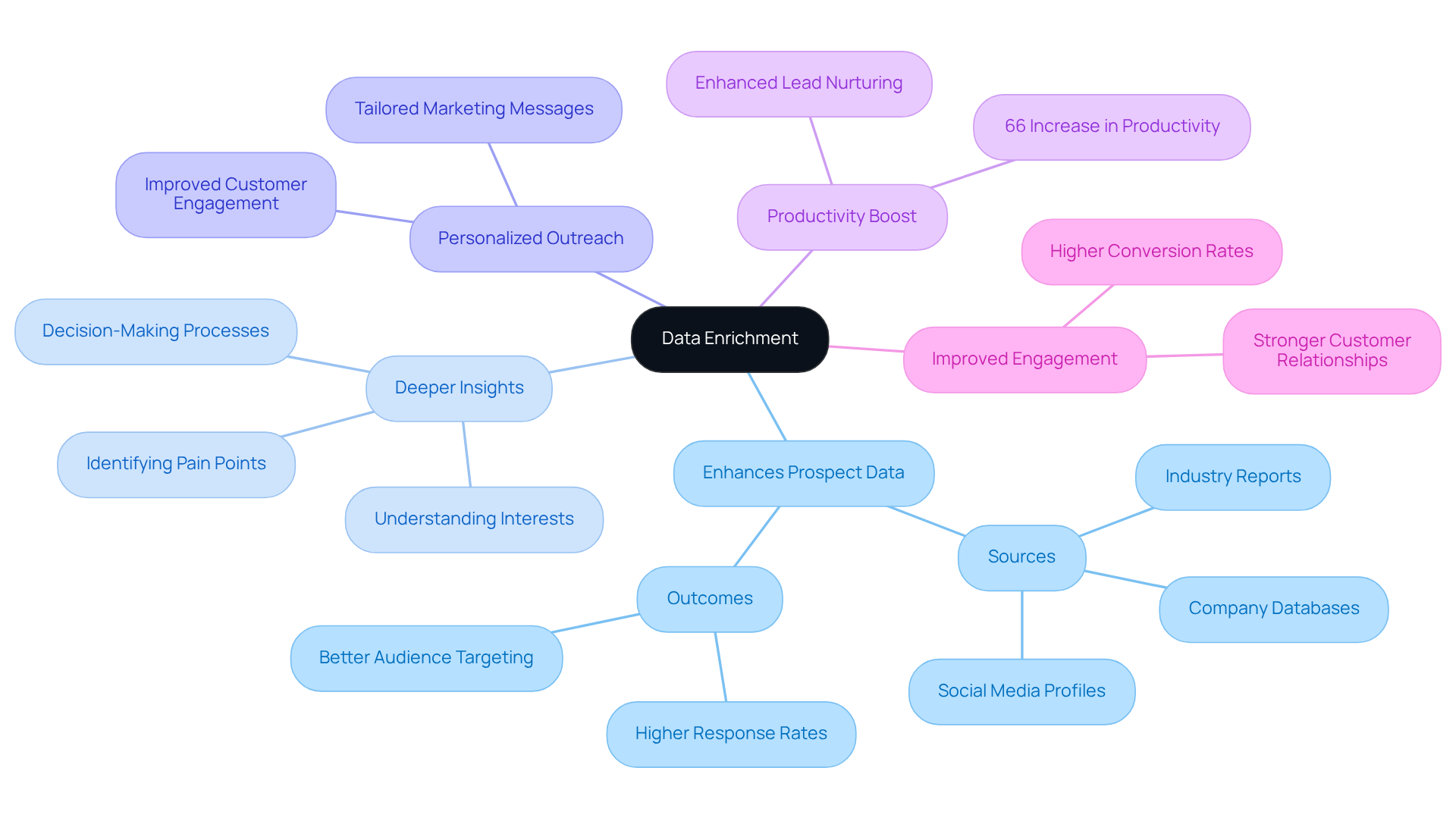 Start at the center with 'Data Enrichment' and explore how it connects to various benefits and processes. Each branch represents a different aspect of how data enrichment impacts sales strategies.