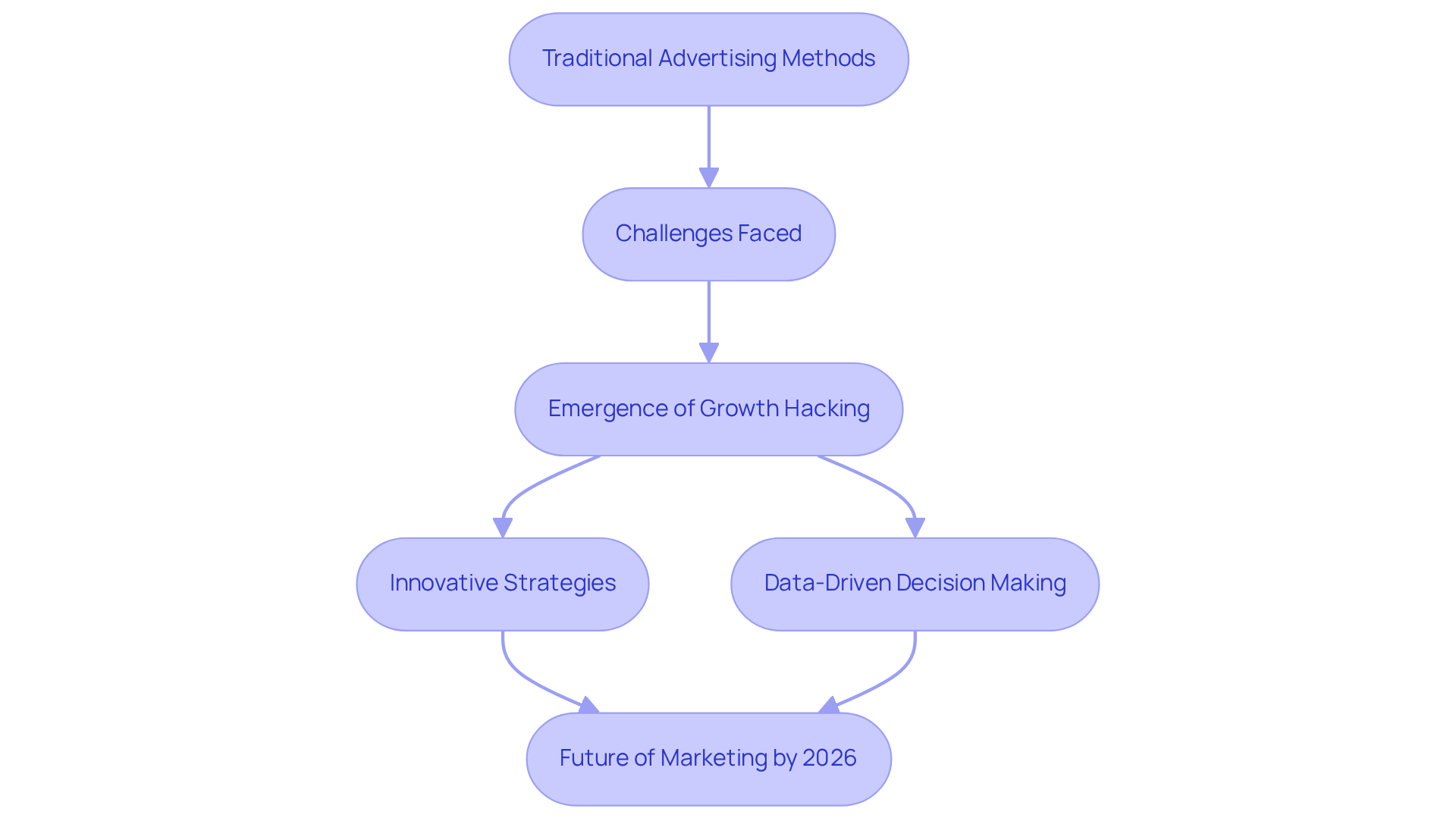 This flowchart illustrates the journey of marketing strategies. Start with traditional advertising, see the challenges it faces, and follow the arrows to understand how growth hacking emerged as a solution. Each box represents a key concept in the evolution of marketing, leading to the future outlook.