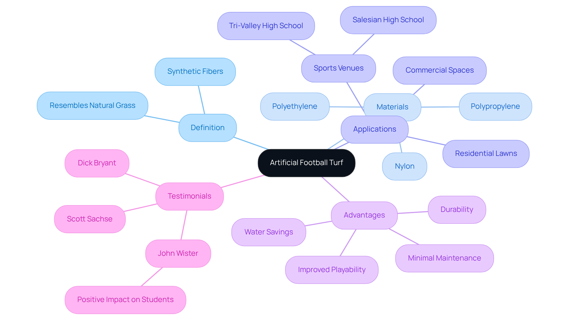 Start at the center with the main topic, then explore each branch to learn about the materials, where it's used, its benefits, and what people are saying about it.