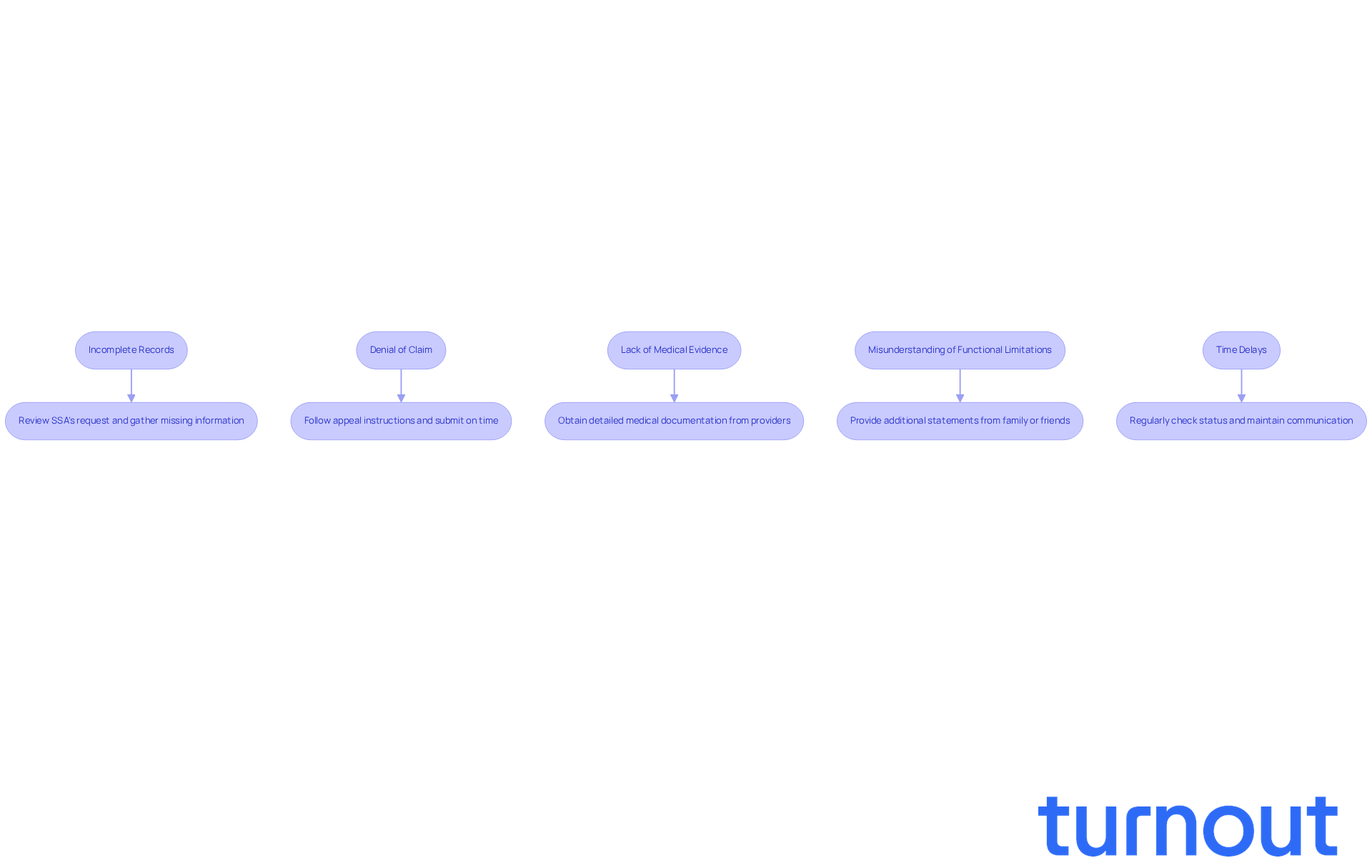 Each box represents a challenge you might face during the application process. The arrows lead you to strategies that can help you overcome those challenges. Follow the flow to find solutions!