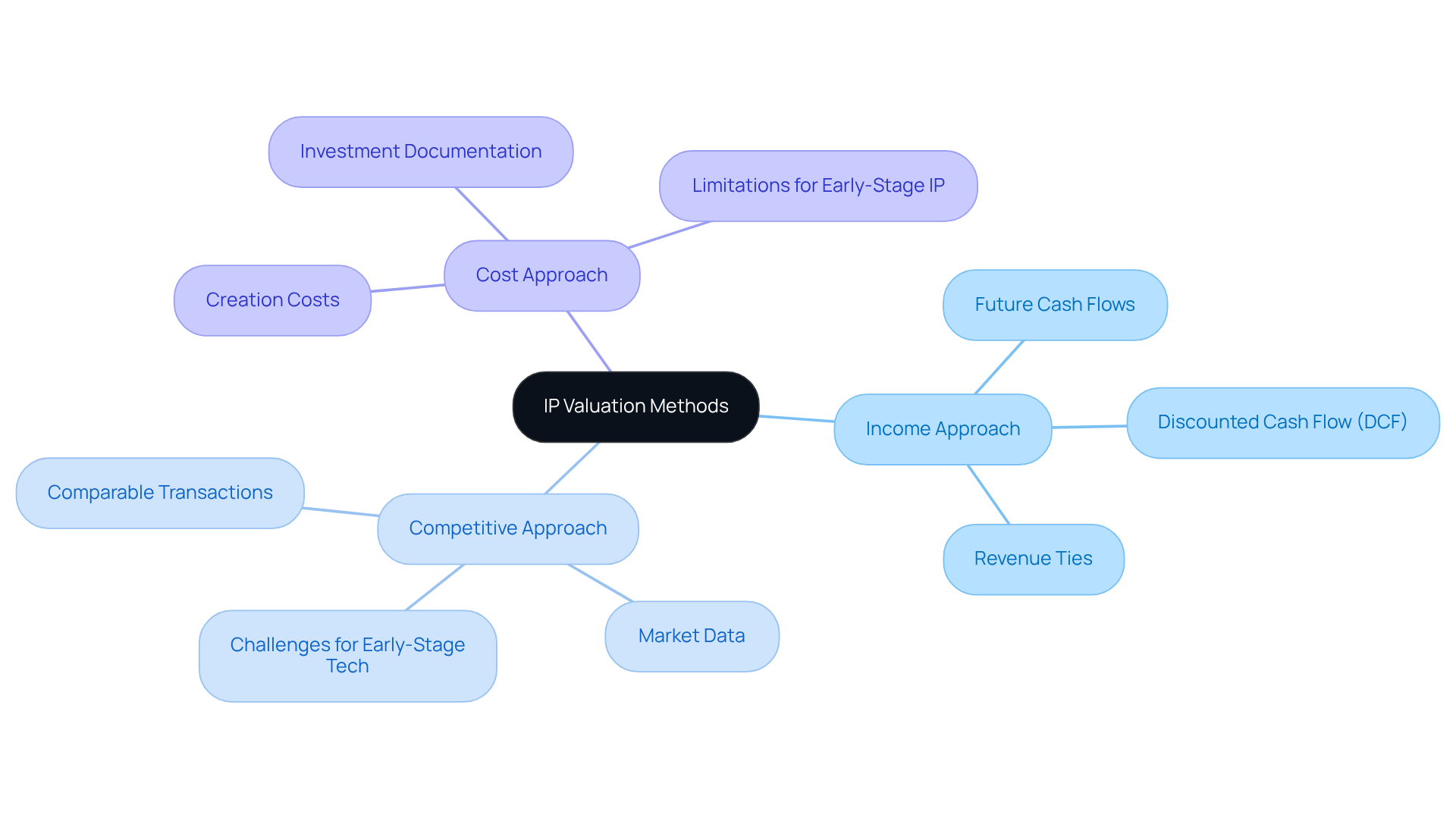 The central node represents the main topic of IP valuation methods. Each branch represents a different approach, and the sub-branches provide additional details about how each method works and its applications. This layout helps you see the connections and differences between the methods at a glance.