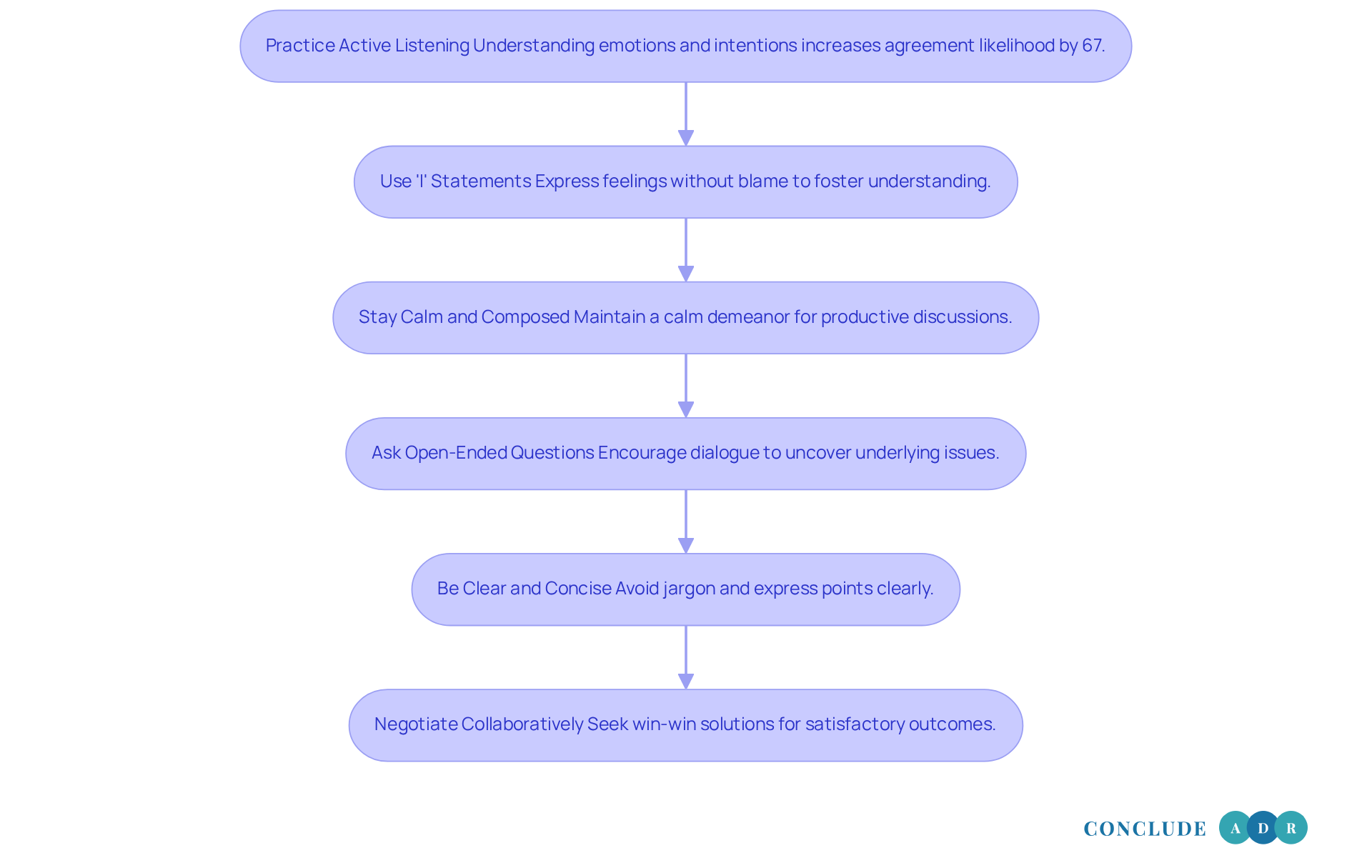 Each box represents a step you can take to improve your mediation skills. Follow the arrows to see how each skill builds on the previous one, leading to more effective communication and negotiation. Each box represents a step you can take to improve your mediation skills. Follow the arrows to see how each skill builds on the previous one, leading to more effective communication and negotiation.