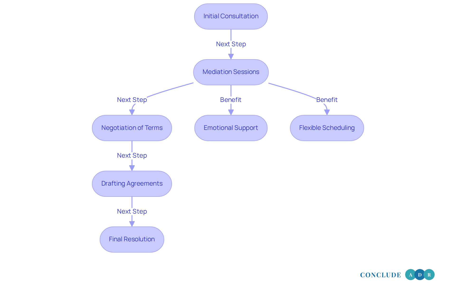 This flowchart shows the steps families go through during mediation. Each box represents a stage in the journey towards resolution, with arrows guiding you through the process. Look for the highlights on the side to see the benefits of mediation! This flowchart shows the steps families go through during mediation. Each box represents a stage in the journey towards resolution, with arrows guiding you through the process. Look for the highlights on the side to see the benefits of mediation!