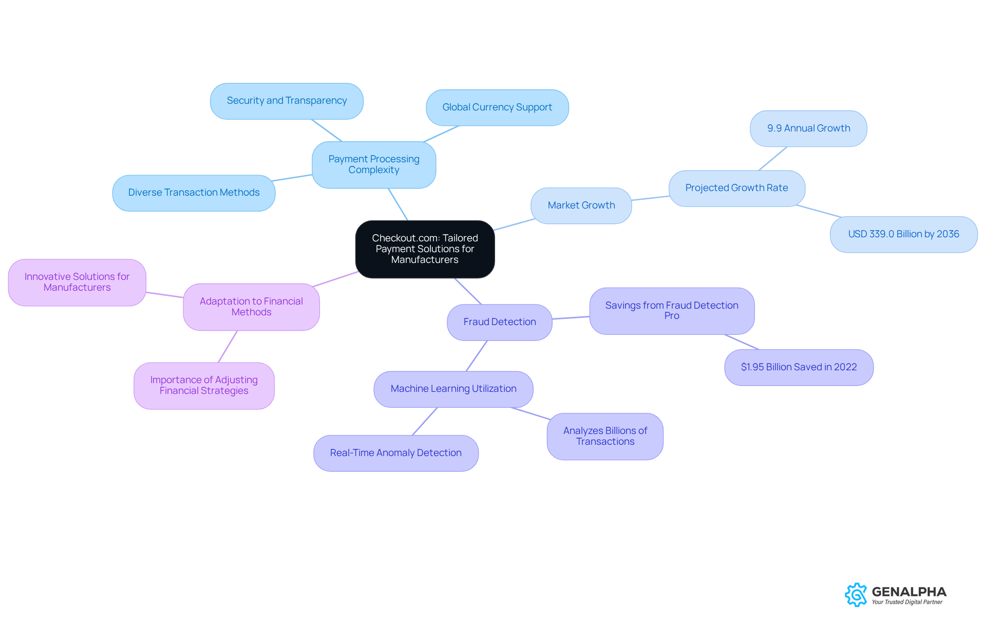 This mindmap starts with Checkout.com at the center, branching out to show how they address payment processing challenges for manufacturers. Each branch highlights a key area, like market growth or fraud detection, helping you see how these elements connect and support manufacturers' needs.