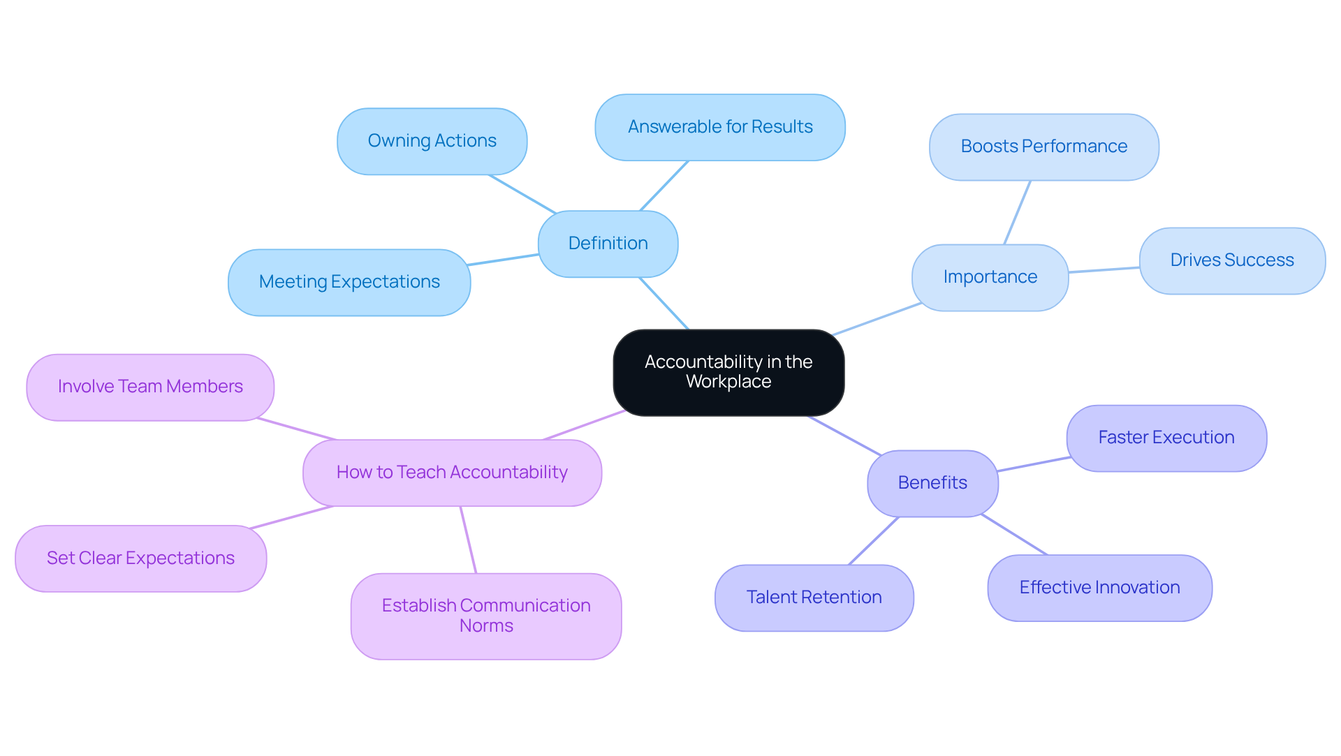 This mindmap starts with the central idea of accountability and branches out to show its definition, importance, benefits, and ways to teach it. Each branch represents a key aspect, helping you see how they connect and contribute to a culture of responsibility.
