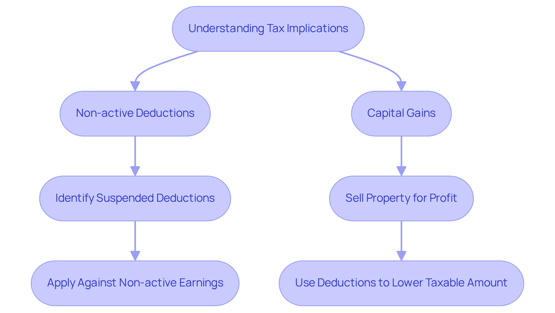 This flowchart helps you visualize the steps involved in managing tax implications related to passive losses and capital gains. Follow the arrows to see how deductions can be applied to profits from property sales, and understand the importance of strategic planning in maximizing tax savings. This flowchart helps you visualize the steps involved in managing tax implications related to passive losses and capital gains. Follow the arrows to see how deductions can be applied to profits from property sales, and understand the importance of strategic planning in maximizing tax savings.
