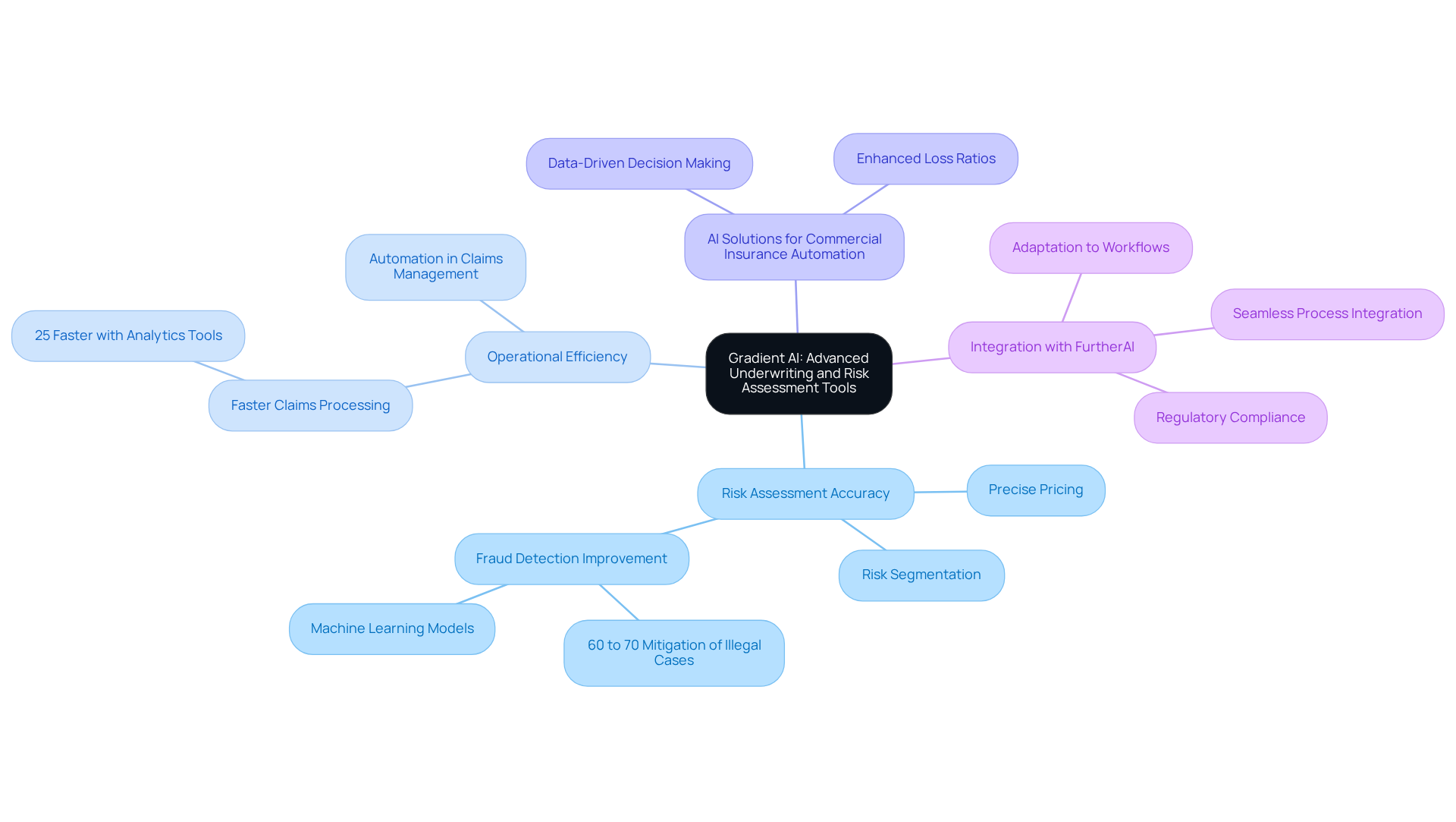 The central node represents Gradient AI, while the branches illustrate its various impacts and features. Each color-coded branch helps you see how different aspects contribute to improving underwriting and risk assessment.